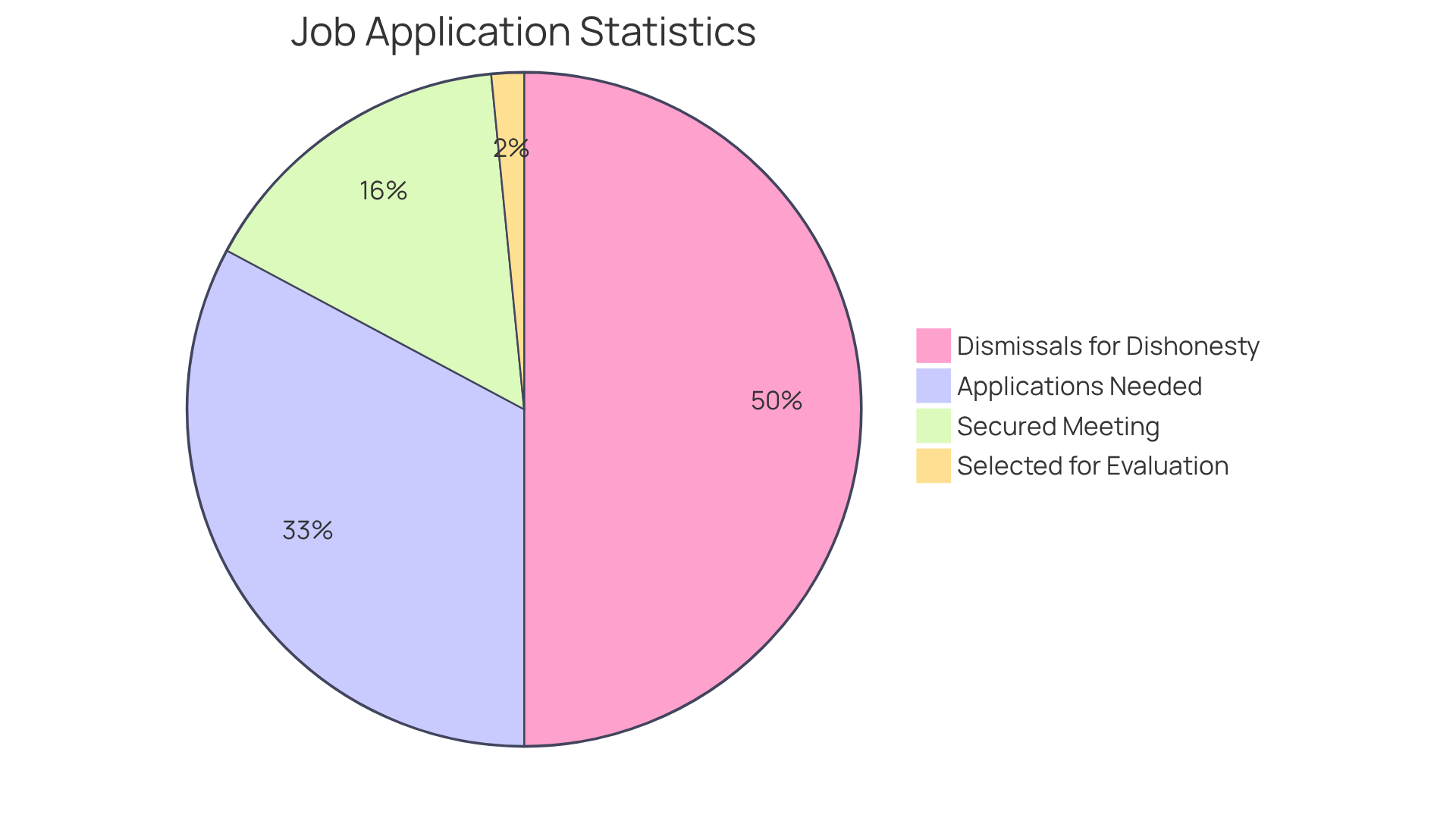 Each slice shows different statistics related to job applications: how many candidates secure interviews, how many applications are needed, the rate of dismissal for dishonesty, and the selection rate for further evaluation. The bigger the slice, the more significant that statistic is in the context of the job market. Each slice shows different statistics related to job applications: how many candidates secure interviews, how many applications are needed, the rate of dismissal for dishonesty, and the selection rate for further evaluation. The bigger the slice, the more significant that statistic is in the context of the job market.