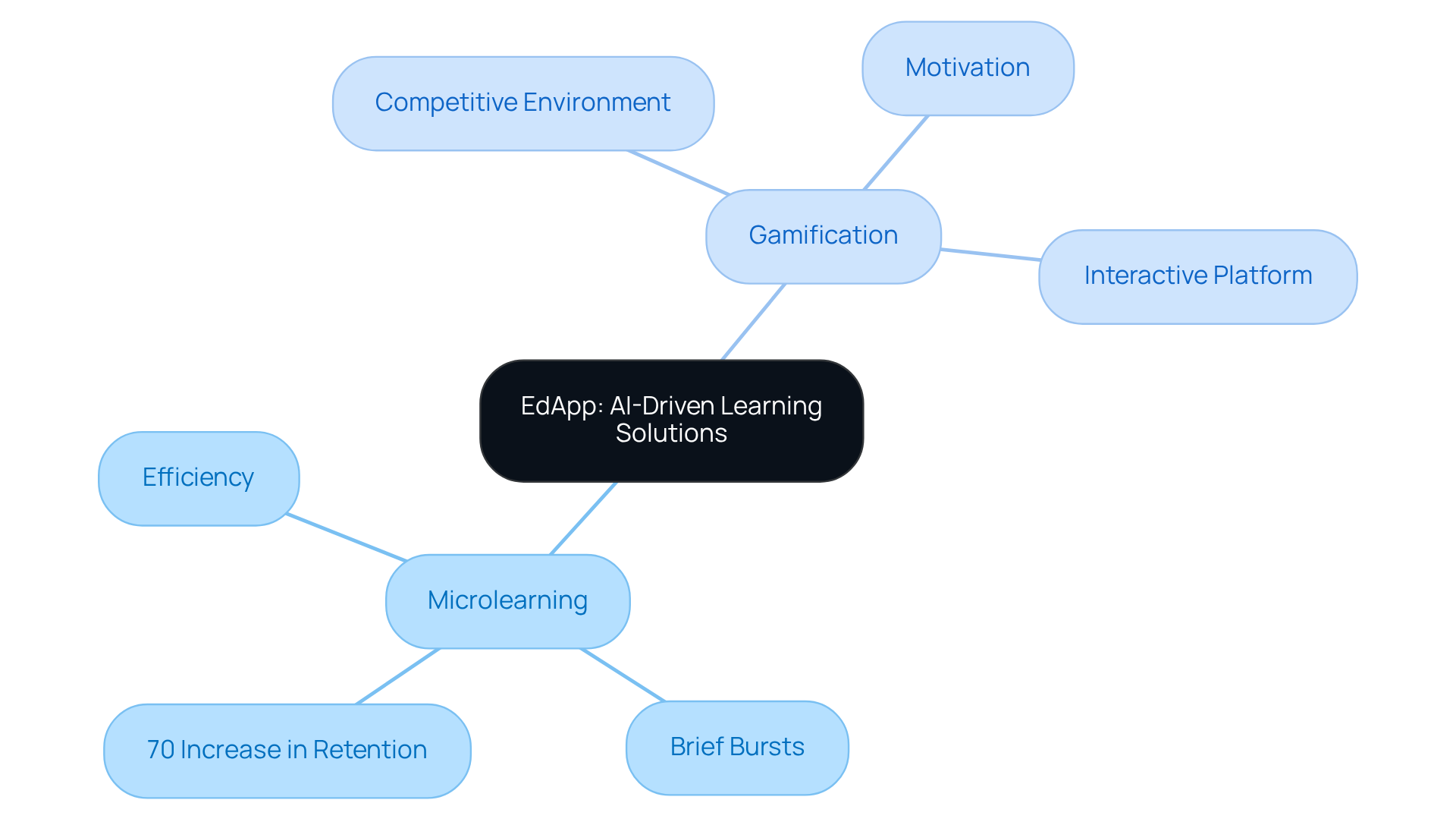 The center represents EdApp, with branches showing key features like microlearning and gamification. Each sub-branch highlights specific benefits, making it easy to understand how these elements work together to enhance learning.