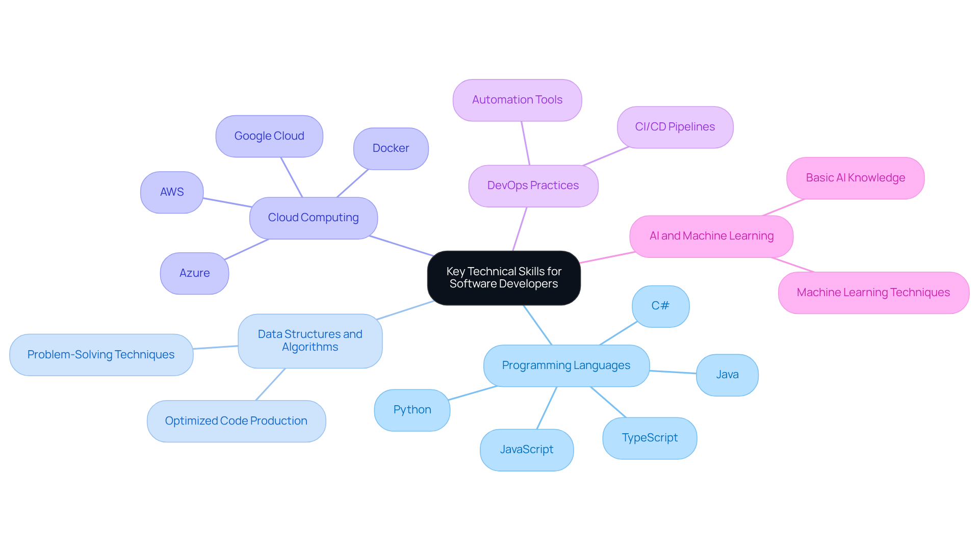 Start at the center with the main skills, then follow the branches to see specific areas of knowledge and tools associated with each skill set. Start at the center with the main skills, then follow the branches to see specific areas of knowledge and tools associated with each skill set.