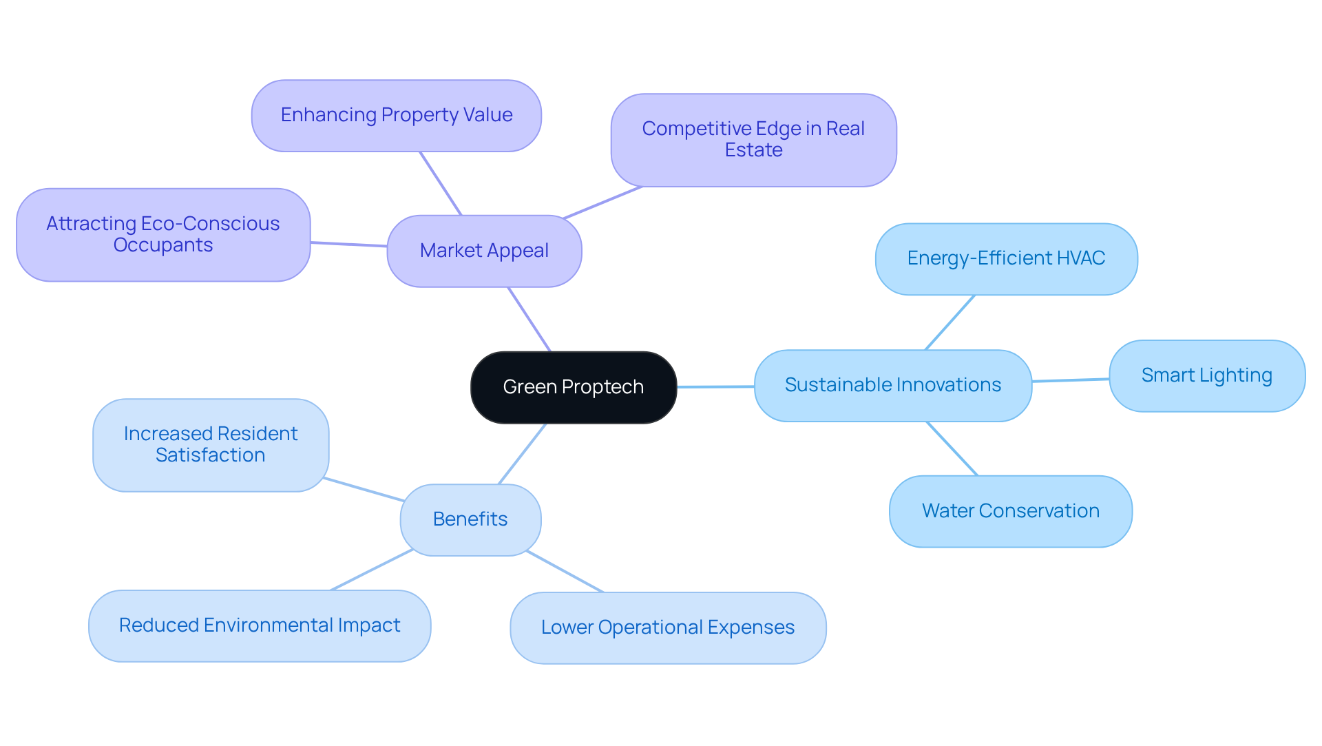 The central node represents the main concept of green proptech, while the branches show specific innovations and their benefits to both the environment and property management. The central node represents the main concept of green proptech, while the branches show specific innovations and their benefits to both the environment and property management.