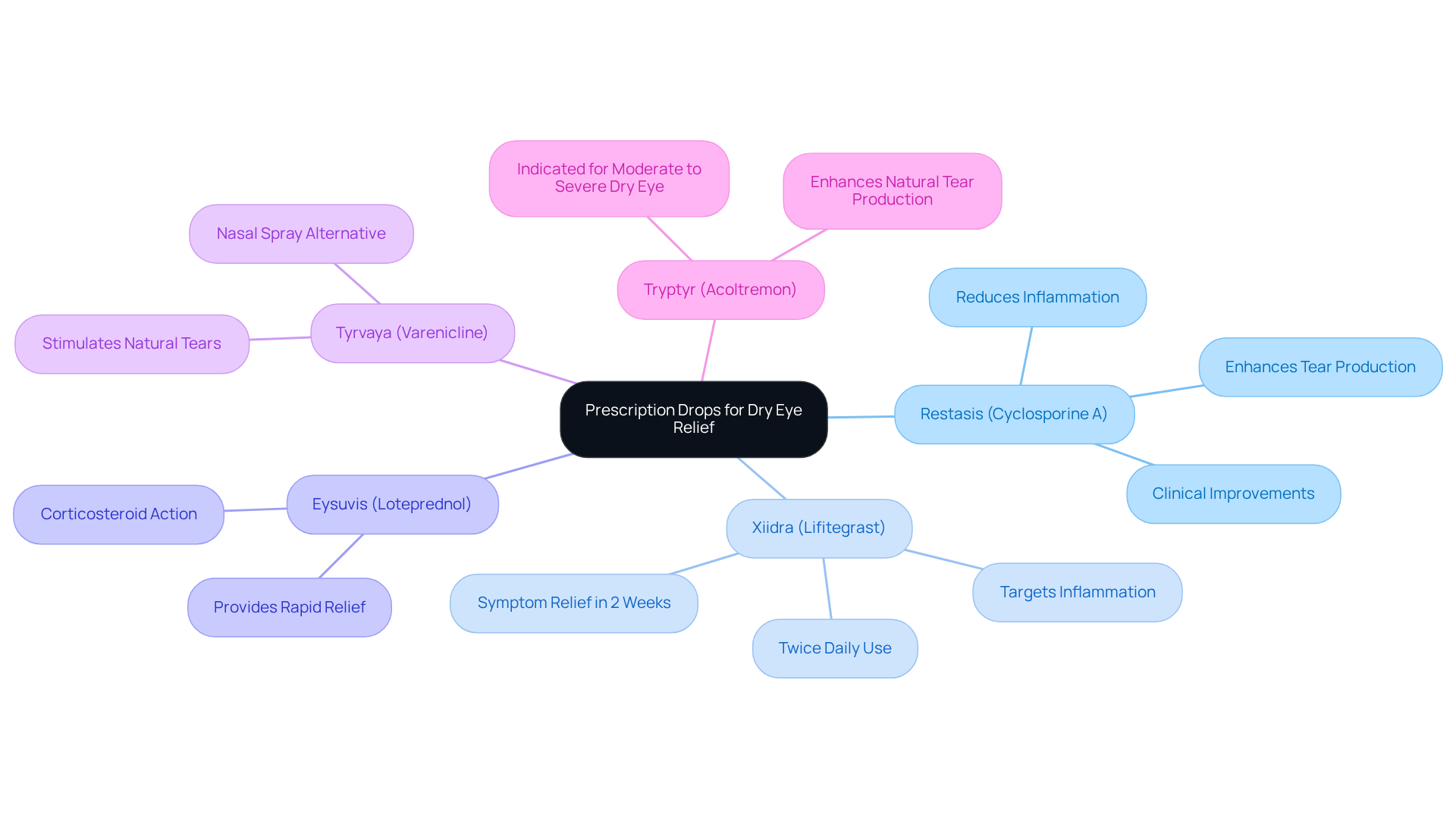 The central node represents the main topic, while each branch represents a different prescription drop. The sub-branches provide details about how each drop works and its benefits, helping you understand your options at a glance.