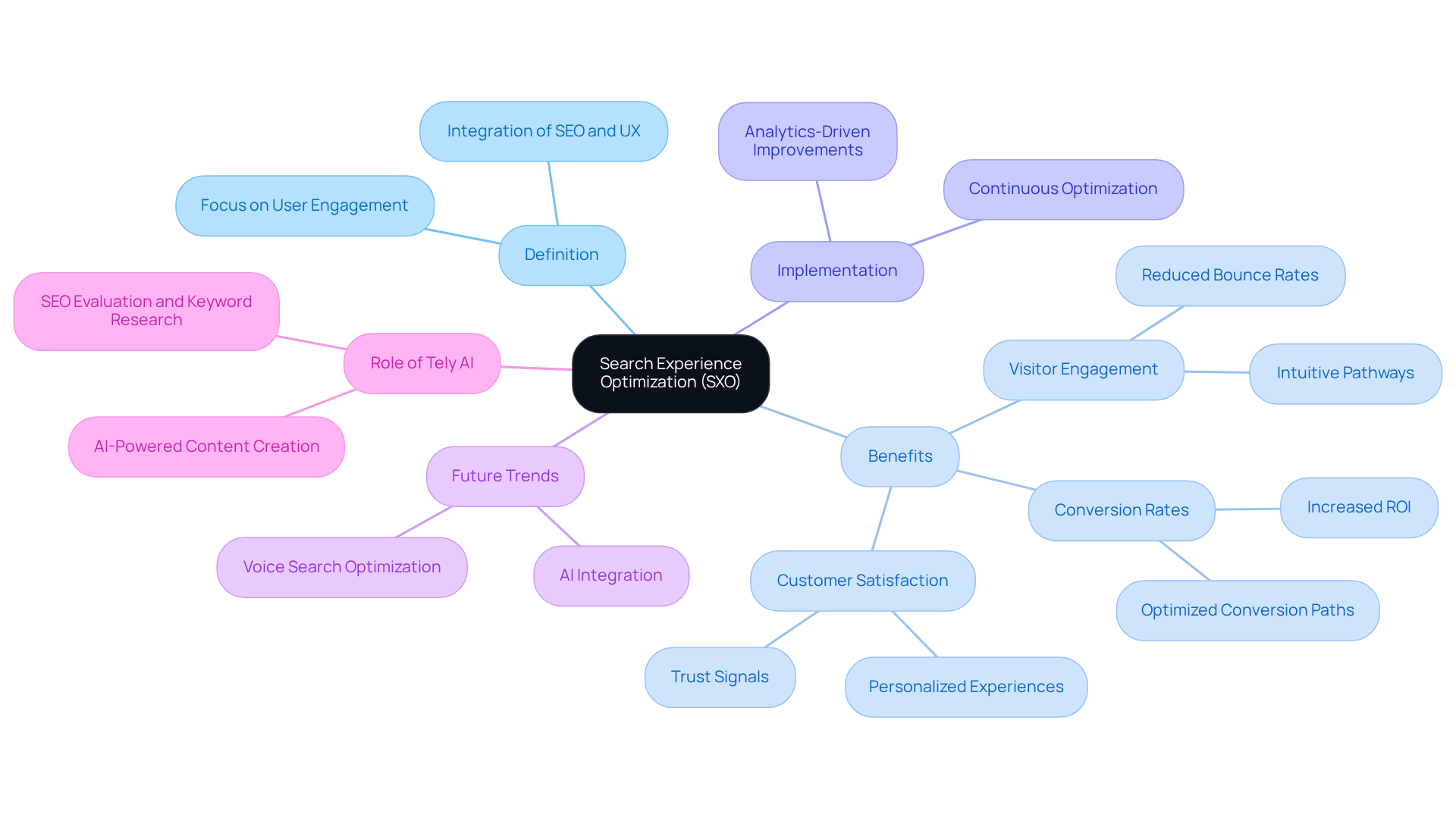 The center represents SXO, and each branch shows a different aspect of it. Follow the branches to explore how SXO benefits enterprise brands and the role of Tely AI in this process.