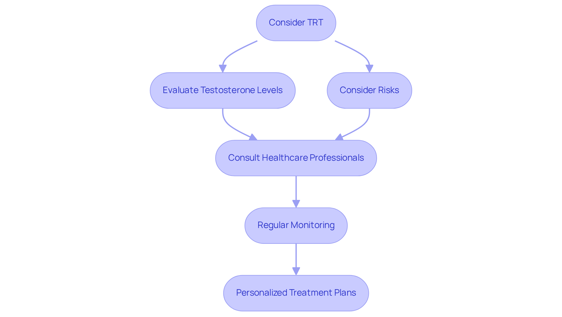 This flowchart guides you through the important steps to consider when thinking about TRT. Start at the top with the decision to consider TRT, then follow the arrows to see how to evaluate testosterone levels, understand the risks, consult professionals, and ensure regular monitoring for a safe and effective treatment.