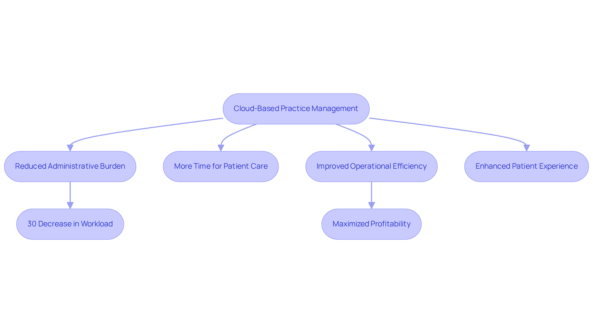 This flowchart shows how adopting cloud-based management systems leads to various benefits in healthcare practices. Start at the top with cloud management, and follow the arrows to see how each benefit connects to improved patient care and operational efficiency.