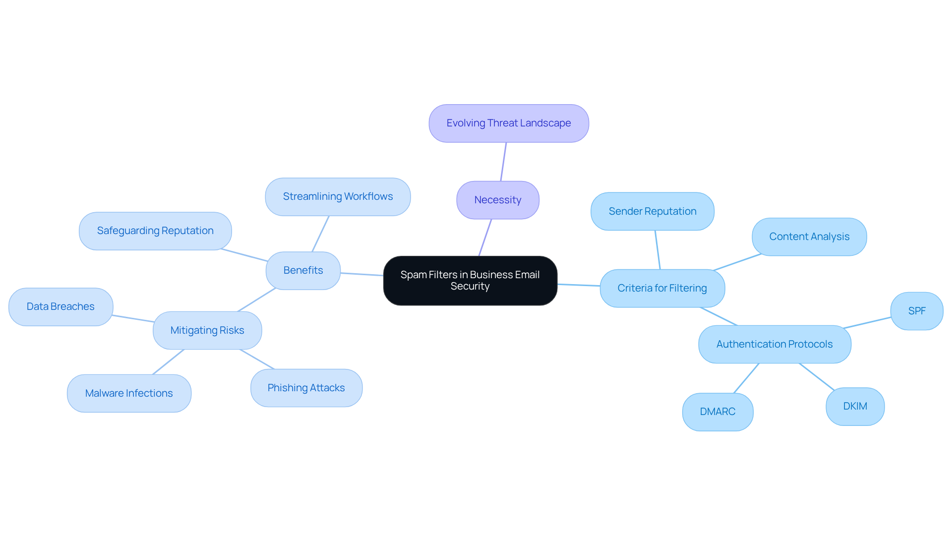 The central node represents spam filters, while the branches show their criteria, benefits, and importance in modern business. Each color-coded branch helps you see how these elements connect to enhance email security.