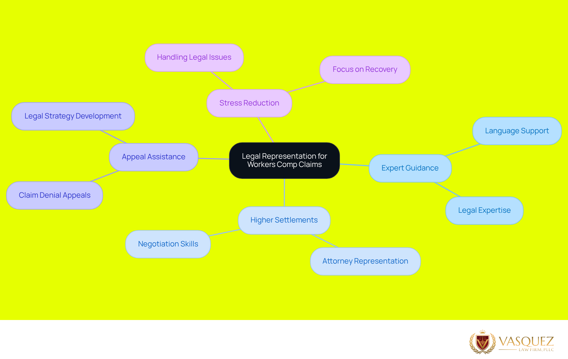 This mindmap shows how hiring legal representation can help recent immigrant workers with their workers' compensation claims. Each branch represents a key benefit, and the sub-branches provide more details about how the law firm can assist you. Follow the branches to see how each benefit connects to the main idea of getting the support you need.