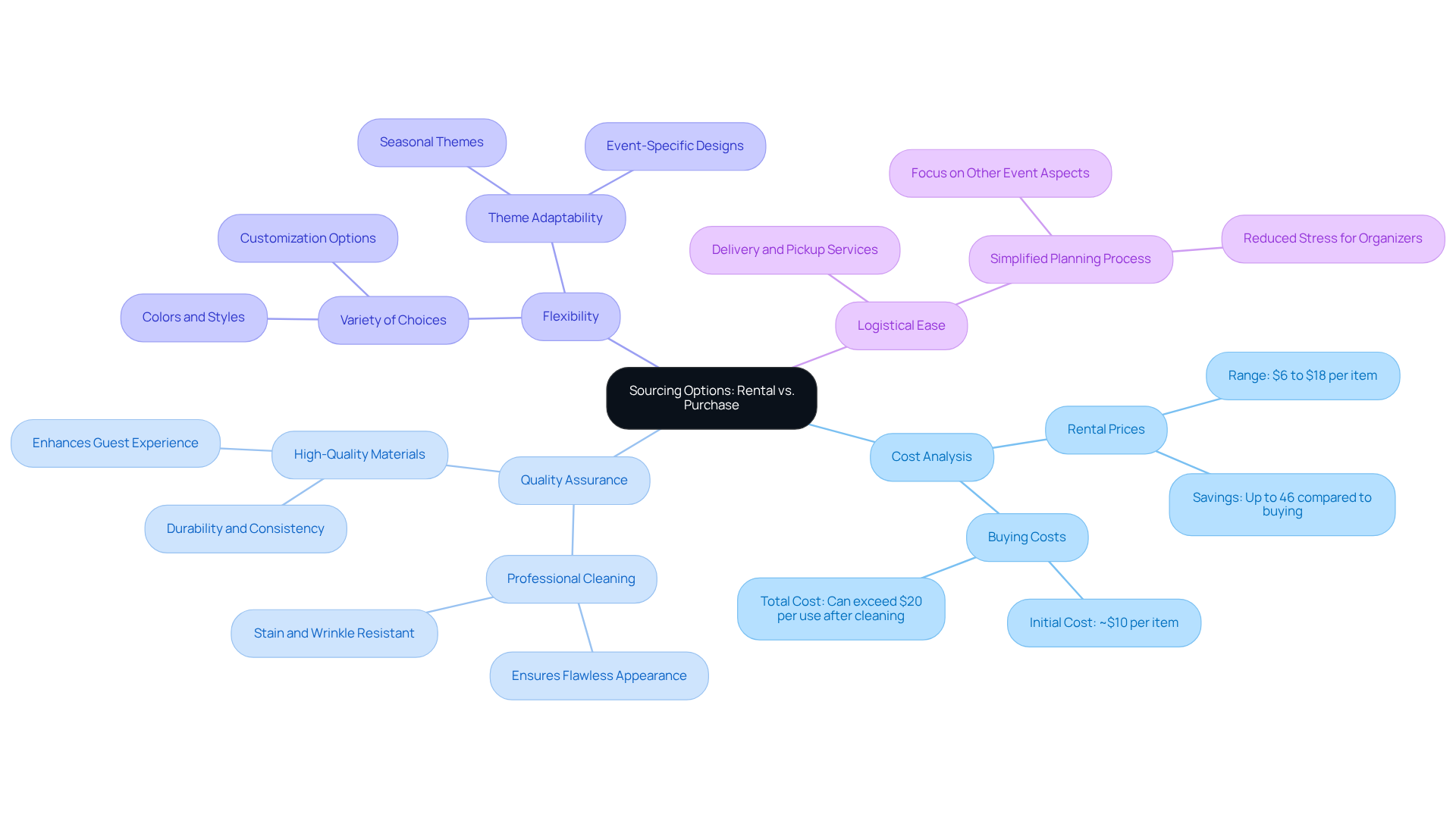 The central node represents the main decision point, while the branches show the key factors to consider. Each sub-branch provides more detail about those factors, helping you understand the pros and cons of renting versus buying.