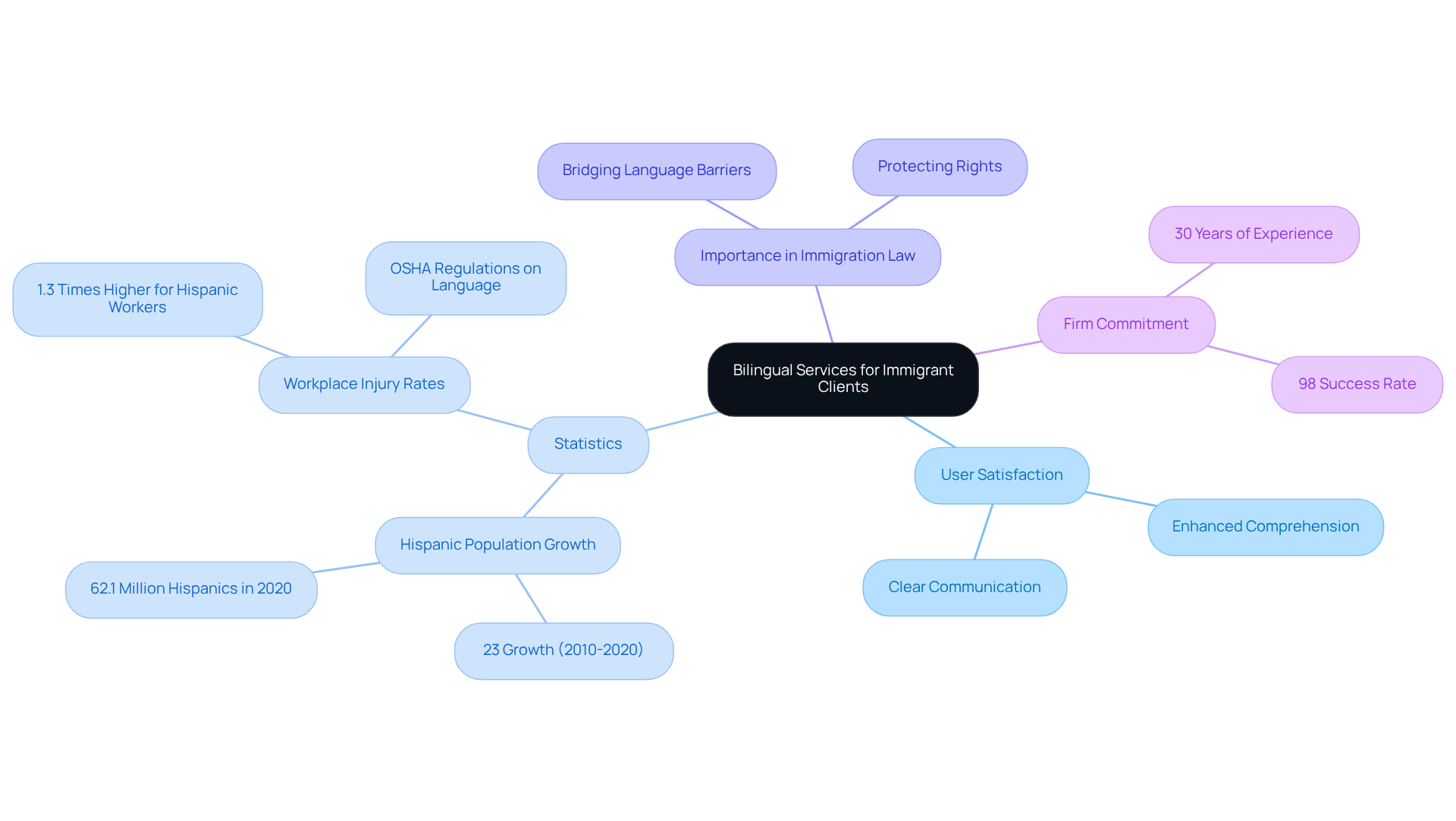 The central node represents the main topic, while branches show related aspects like user satisfaction and statistics. Each color-coded branch helps you see how these elements connect to the importance of bilingual services.