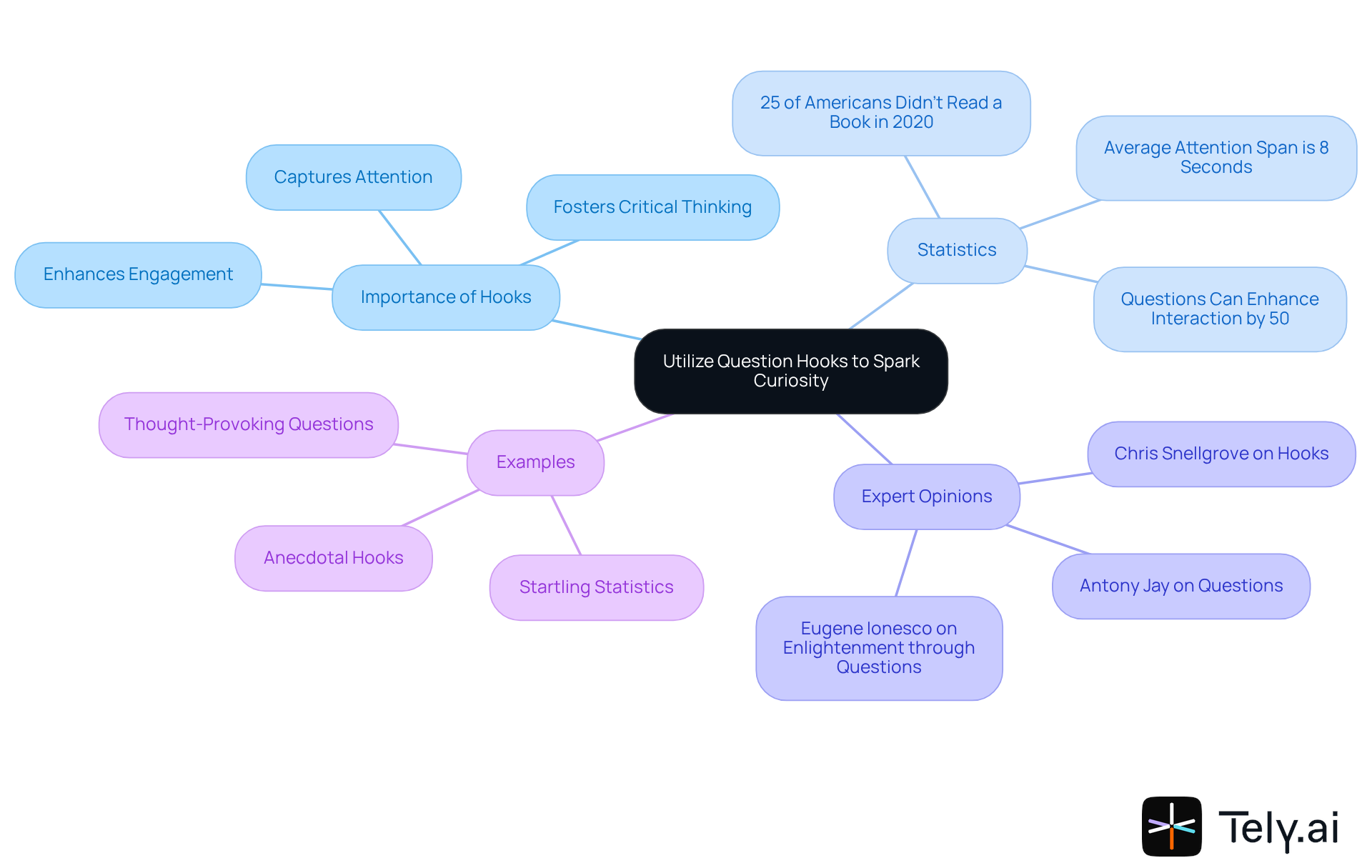 Start at the center with the main idea of using question hooks. Follow the branches to explore why they are important, see relevant statistics, read expert insights, and discover examples of how they can be used effectively.