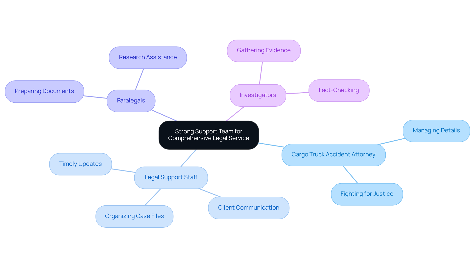 The center represents the main theme of legal support. Each branch shows a key role in the team, and the sub-branches explain what each role does. This helps you see how everyone works together to provide comprehensive legal services.