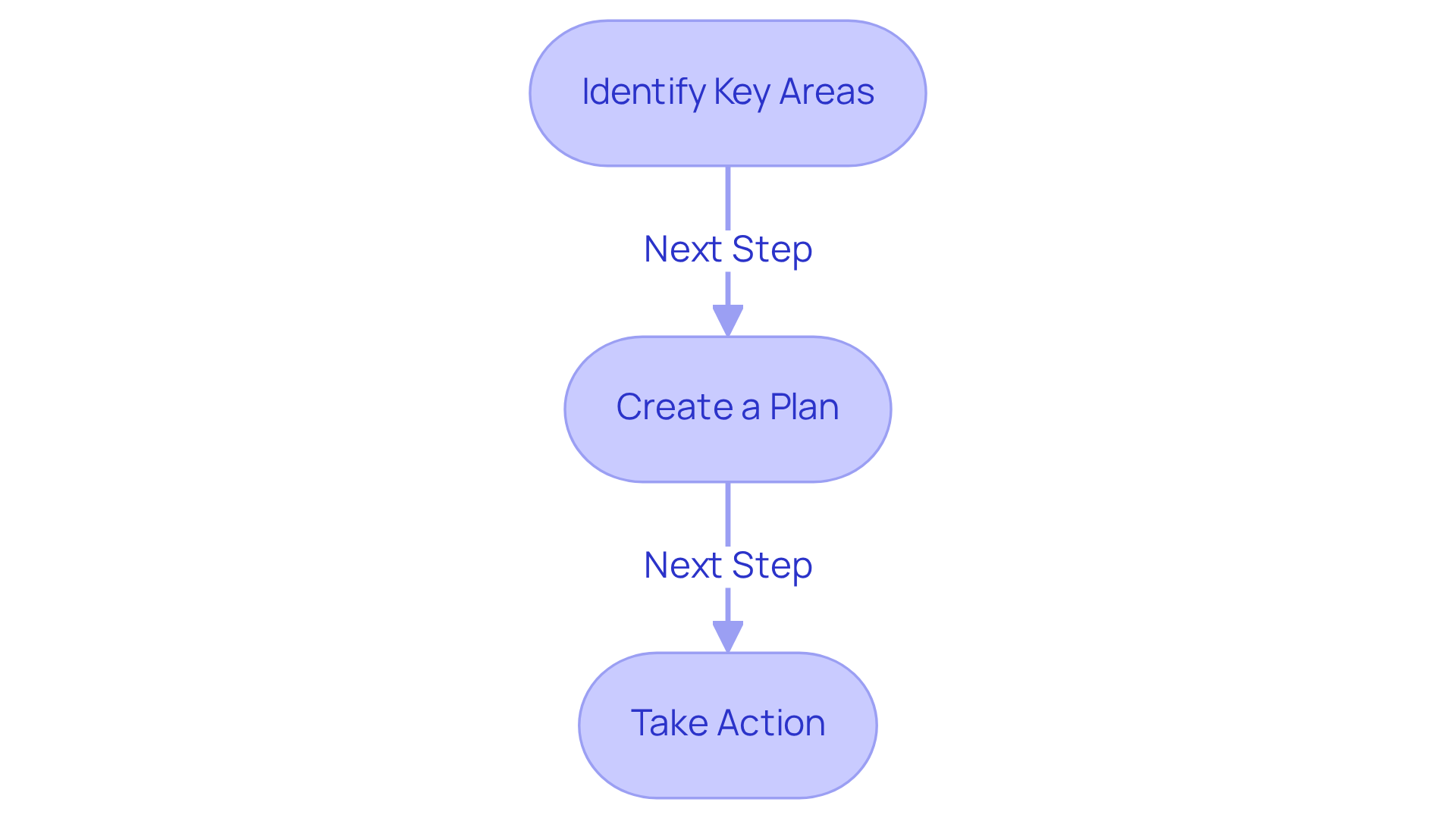 Follow the arrows to see how to improve your leadership skills step by step. Each box represents an action you can take to grow as a leader.