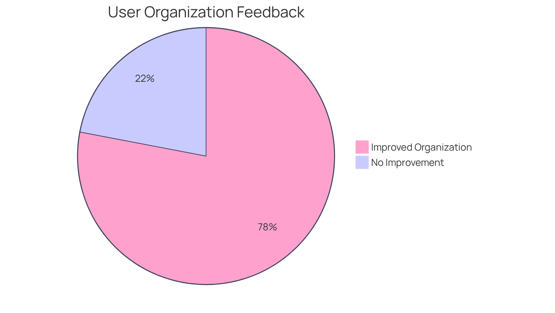 The larger slice shows the majority of users who found the app helpful in organizing their estate documents, while the smaller slice represents those who did not experience the same level of improvement.
