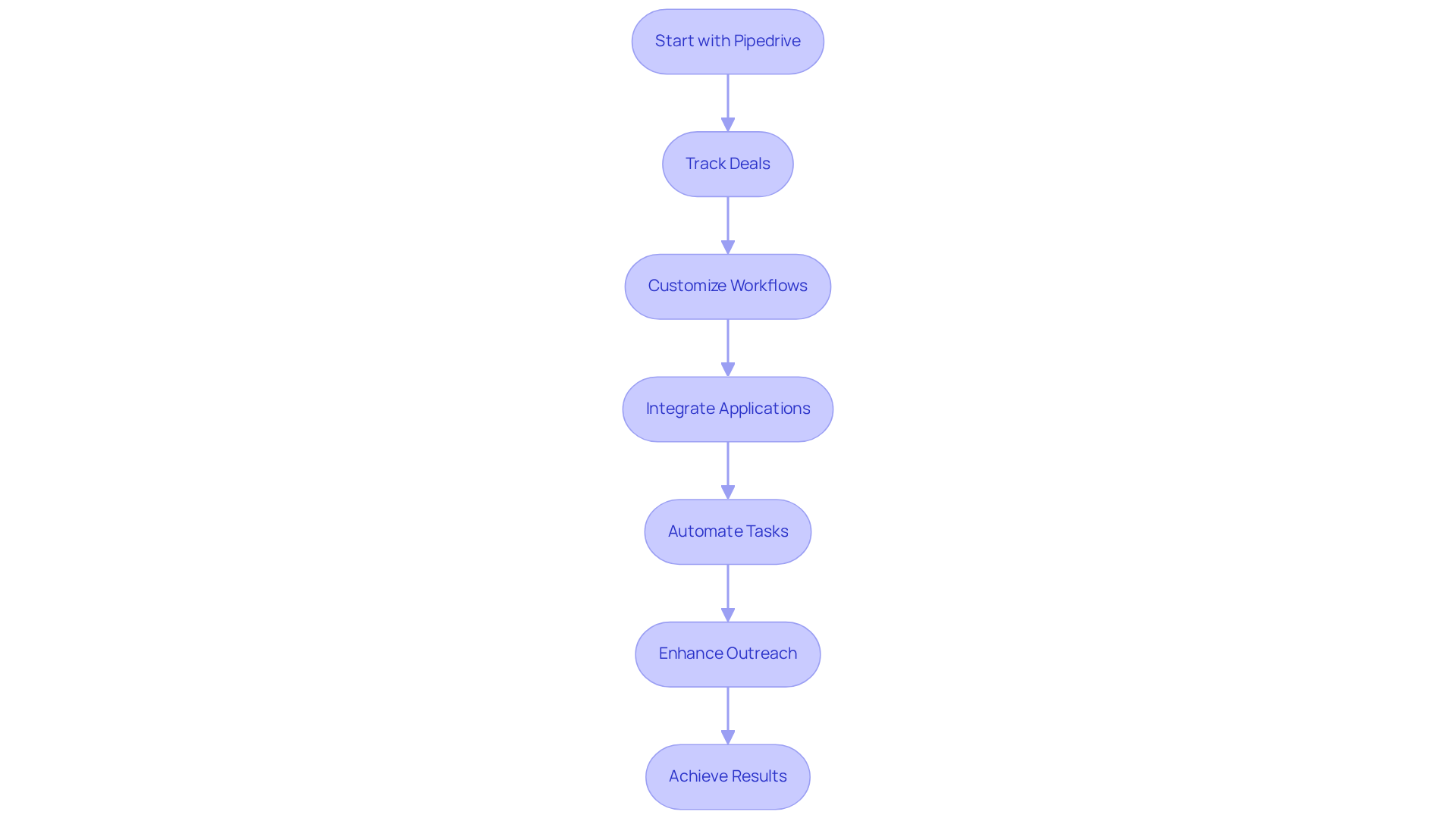 Follow the arrows to see how to use Pipedrive step-by-step. Each box represents an action you can take to improve your sales process, from tracking deals to automating tasks.