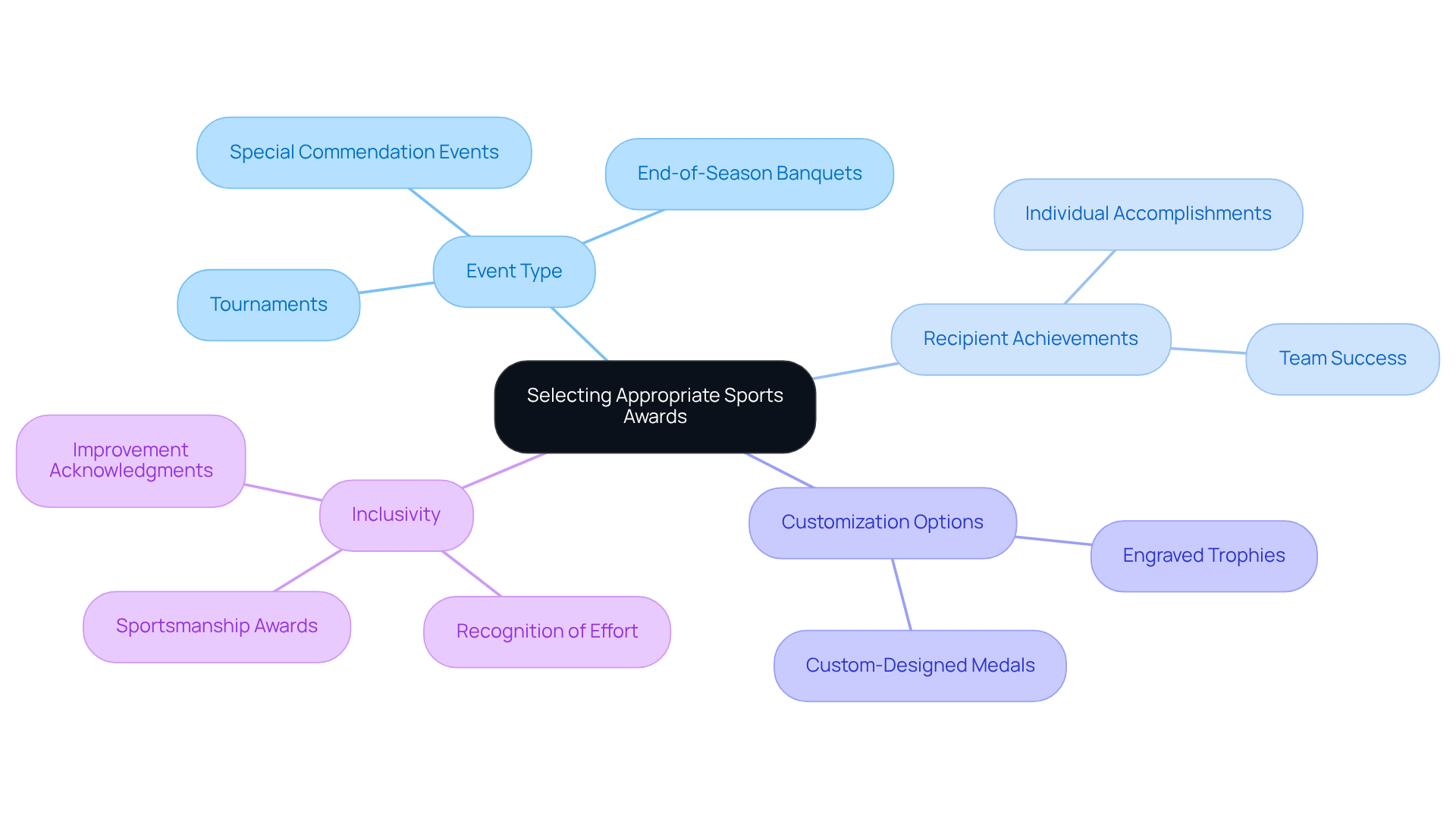 Start at the center with the main idea of selecting awards, then follow the branches to explore different factors that influence the choice of awards for sports events.