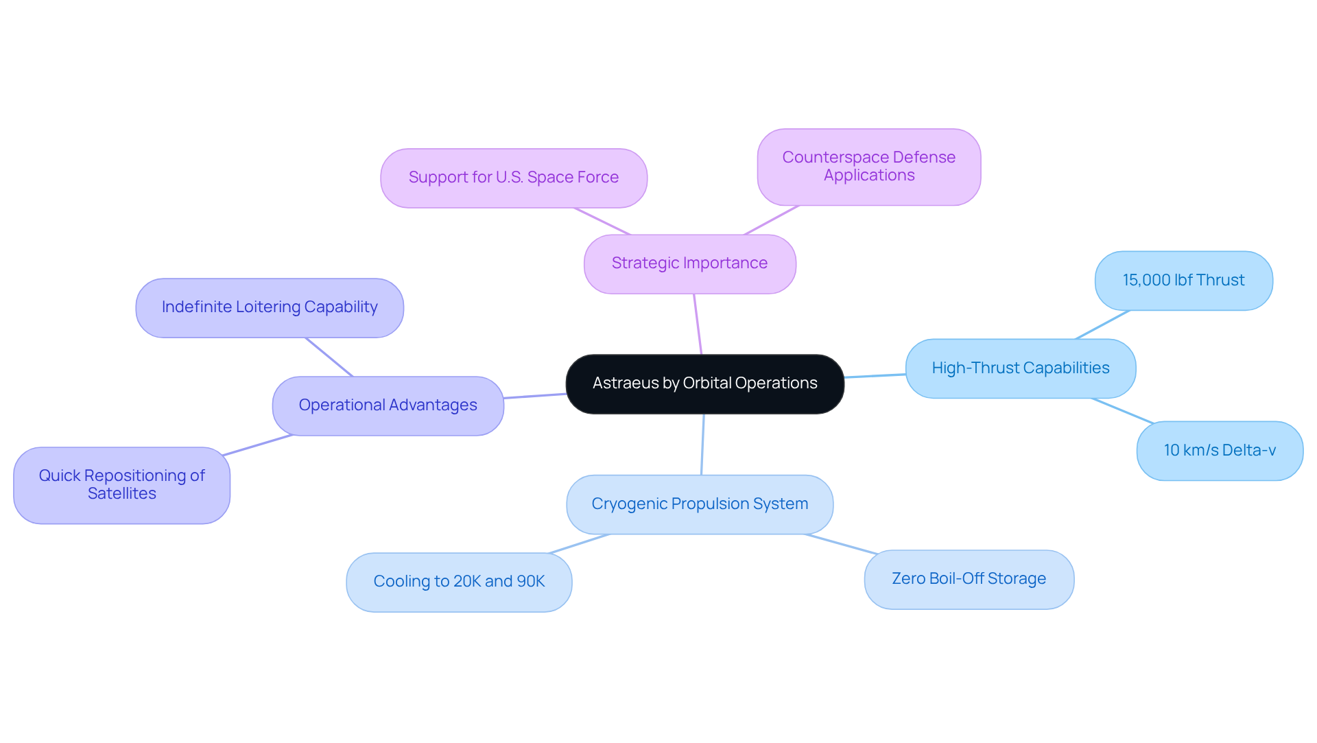 The central node represents Astraeus, with branches showing its key features and how they relate to its role in orbital operations. Each color-coded branch helps you navigate through its capabilities and significance.