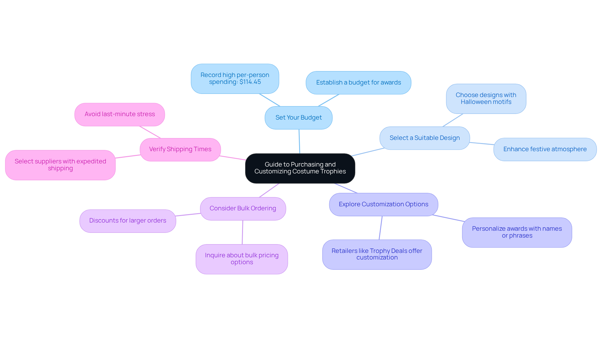 The center represents the main guide, and each branch shows a tip to help you choose and customize trophies. Follow the branches to see detailed advice for each area!