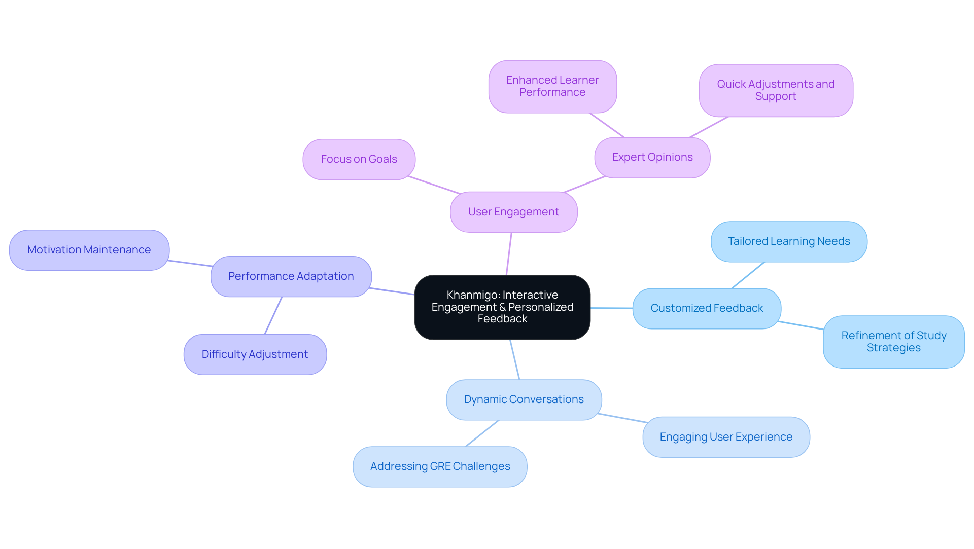 The center represents Khanmigo, while the branches show its features and benefits. Each branch connects to specific ways it helps students prepare for the GRE, emphasizing the importance of personalized learning. The center represents Khanmigo, while the branches show its features and benefits. Each branch connects to specific ways it helps students prepare for the GRE, emphasizing the importance of personalized learning.