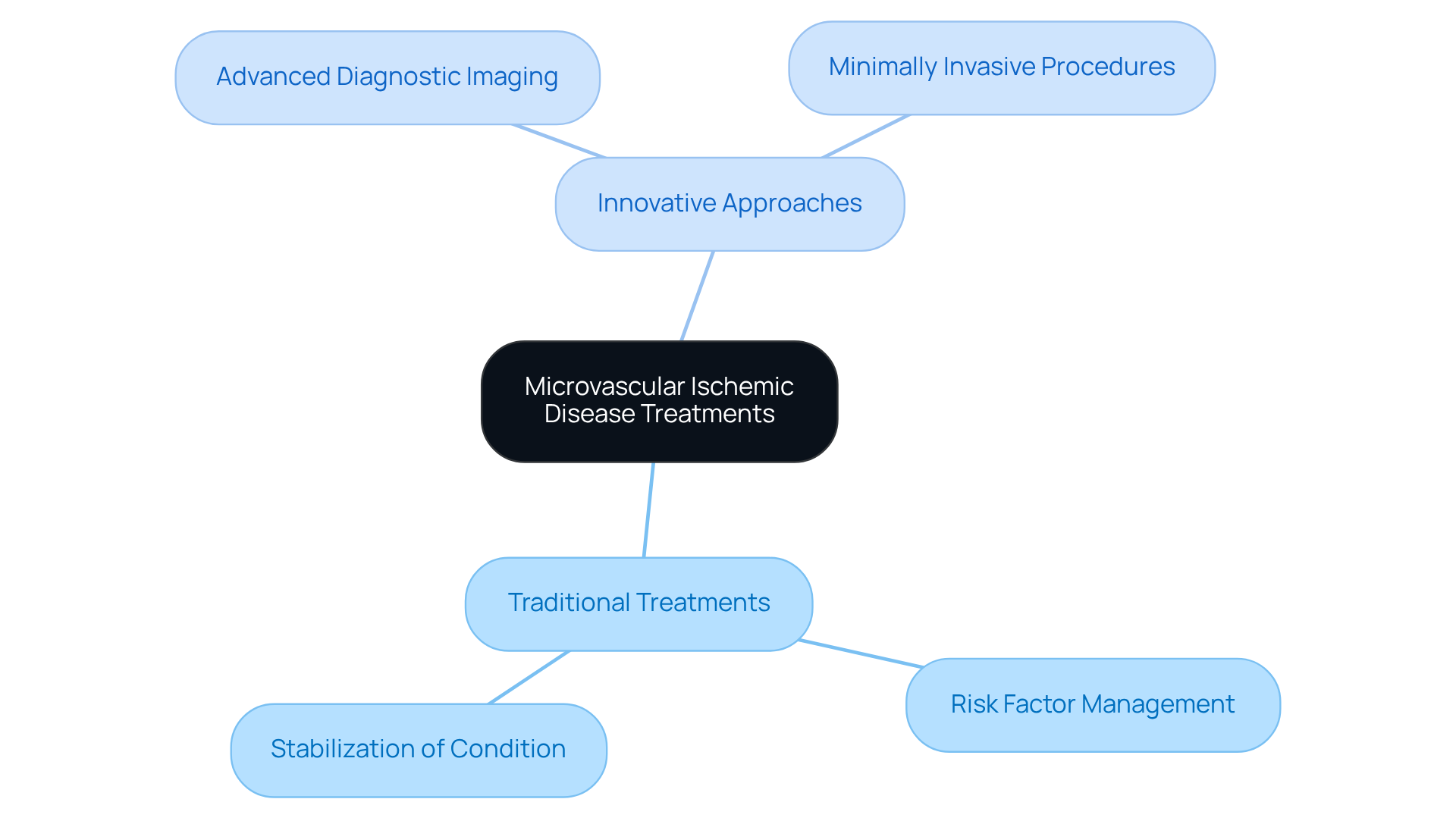 This mindmap shows the different treatment options available for microvascular ischemic disease. The central idea is the treatments, with branches for traditional and innovative methods. Each branch breaks down into specific approaches, helping you see how they relate to patient needs and outcomes.