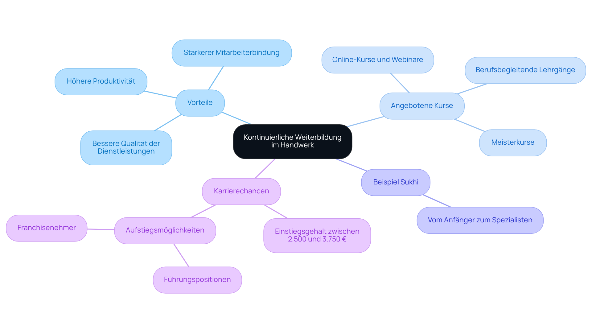 Der zentrale Knoten zeigt das Hauptthema, während die Zweige die verschiedenen Vorteile und Aspekte der Weiterbildung darstellen. Je mehr Informationen Sie erkunden, desto klarer wird, wie wichtig kontinuierliche Weiterbildung für Handwerker ist.