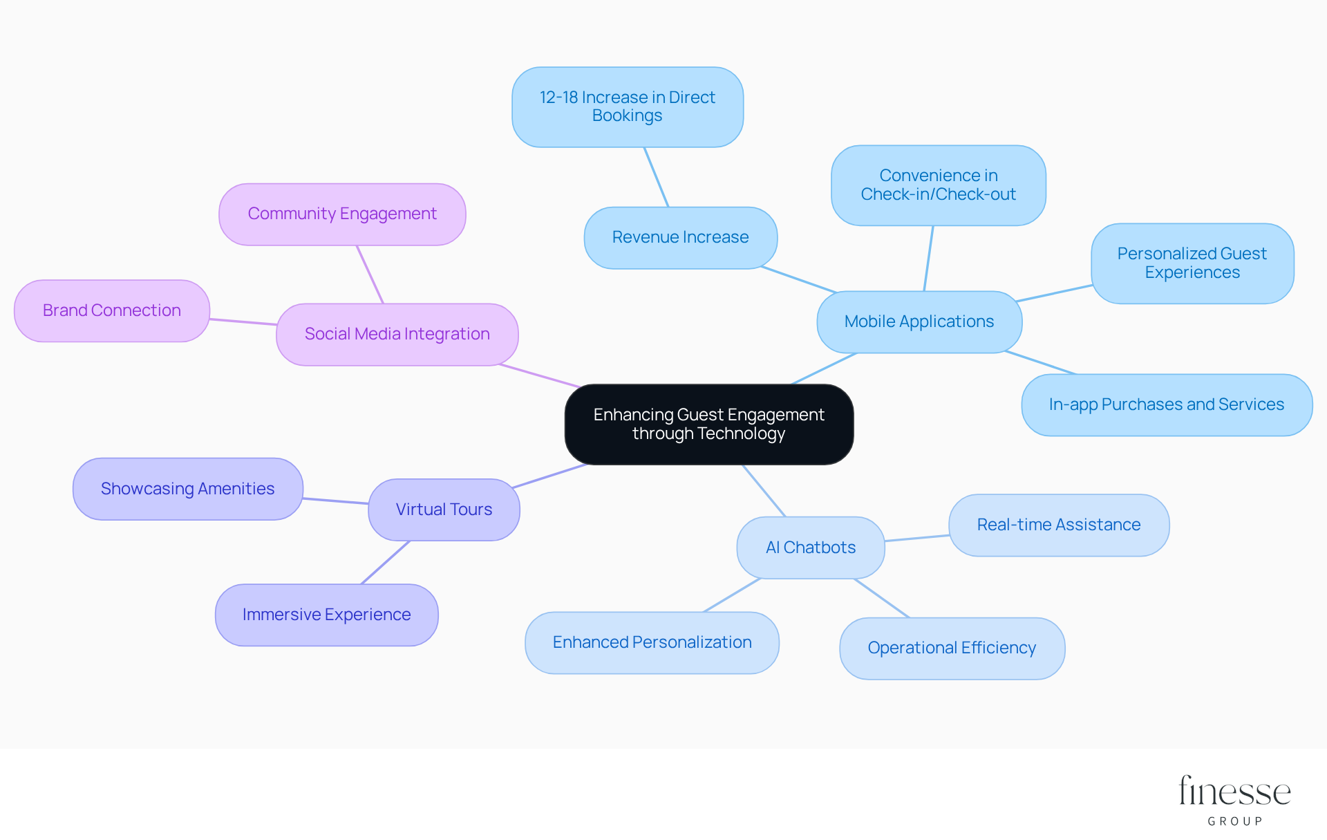 The center node represents the main goal of enhancing guest engagement, while branches show different technologies and their impacts, helping you to visualize how they work together to create a better experience.