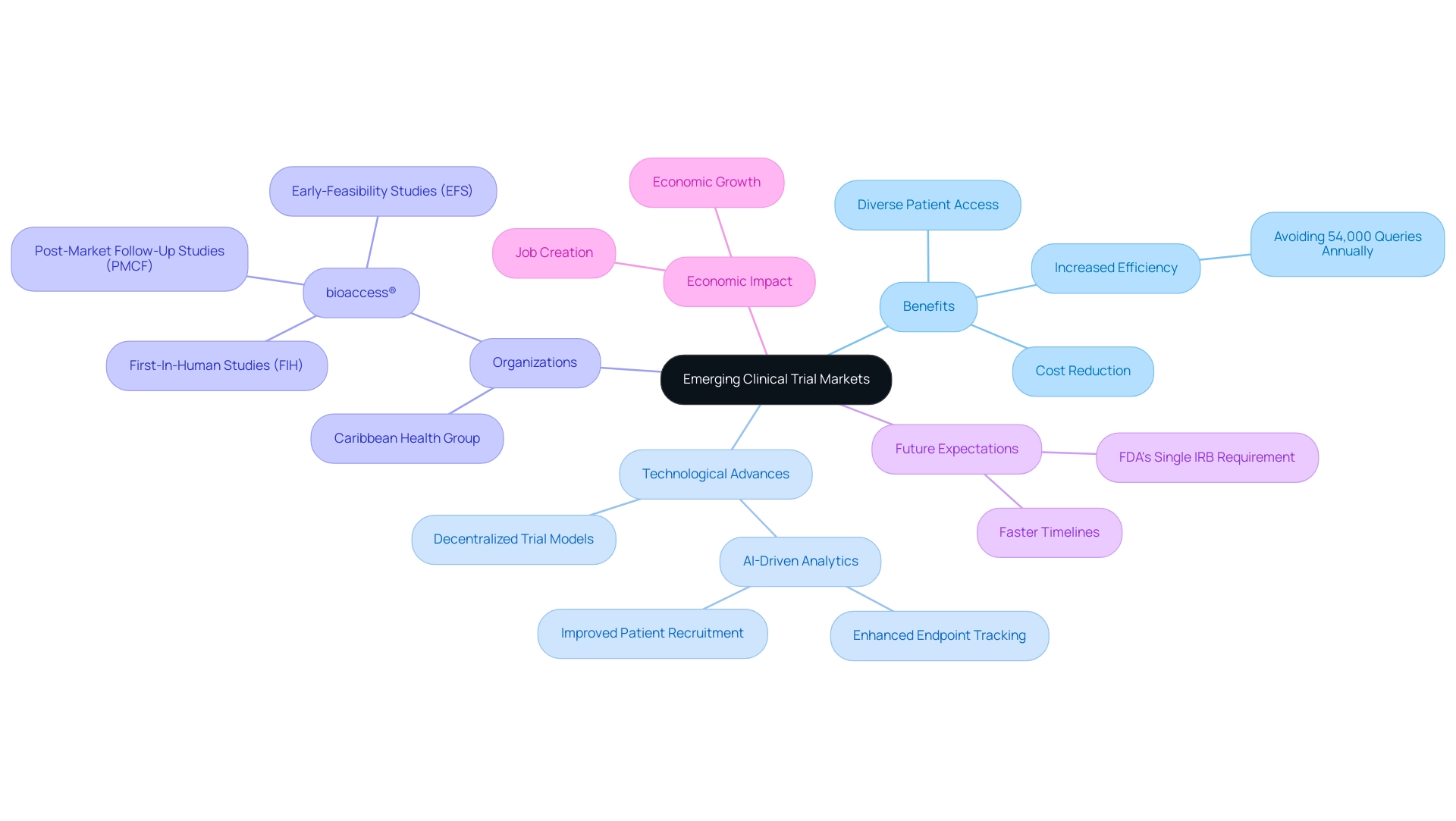 Each branch represents a major theme related to emerging clinical trial markets, with sub-branches detailing specific aspects of each theme.