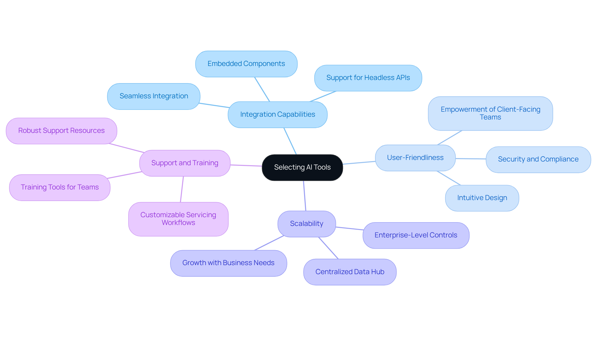 The center represents the main topic of selecting AI tools, while the branches show the key criteria to consider. Each branch can be explored for more details about what to look for in that area. The center represents the main topic of selecting AI tools, while the branches show the key criteria to consider. Each branch can be explored for more details about what to look for in that area.