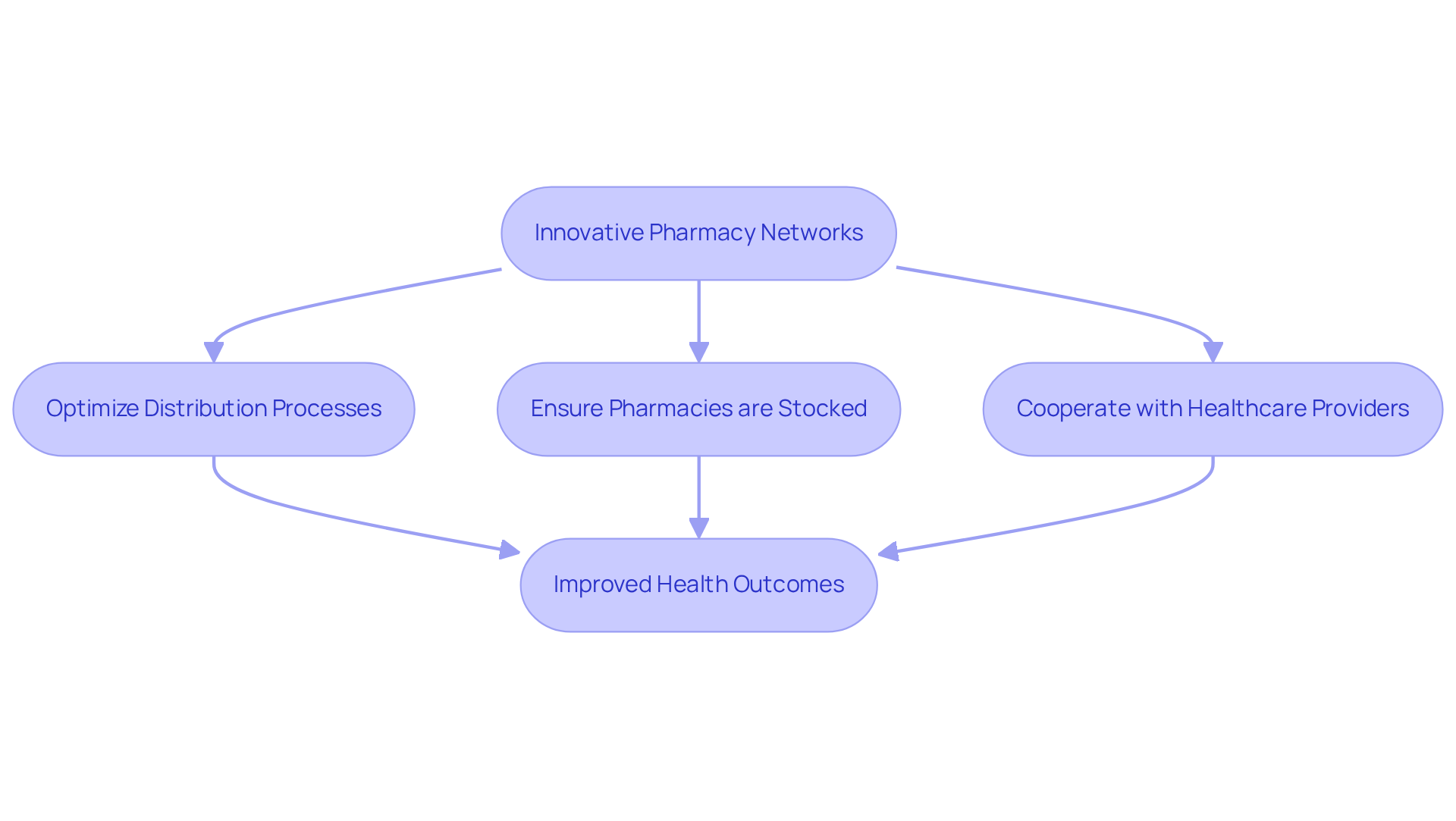 Follow the arrows to see how each step contributes to better access to medications and improved health outcomes. Each box represents a key action or result in the process.