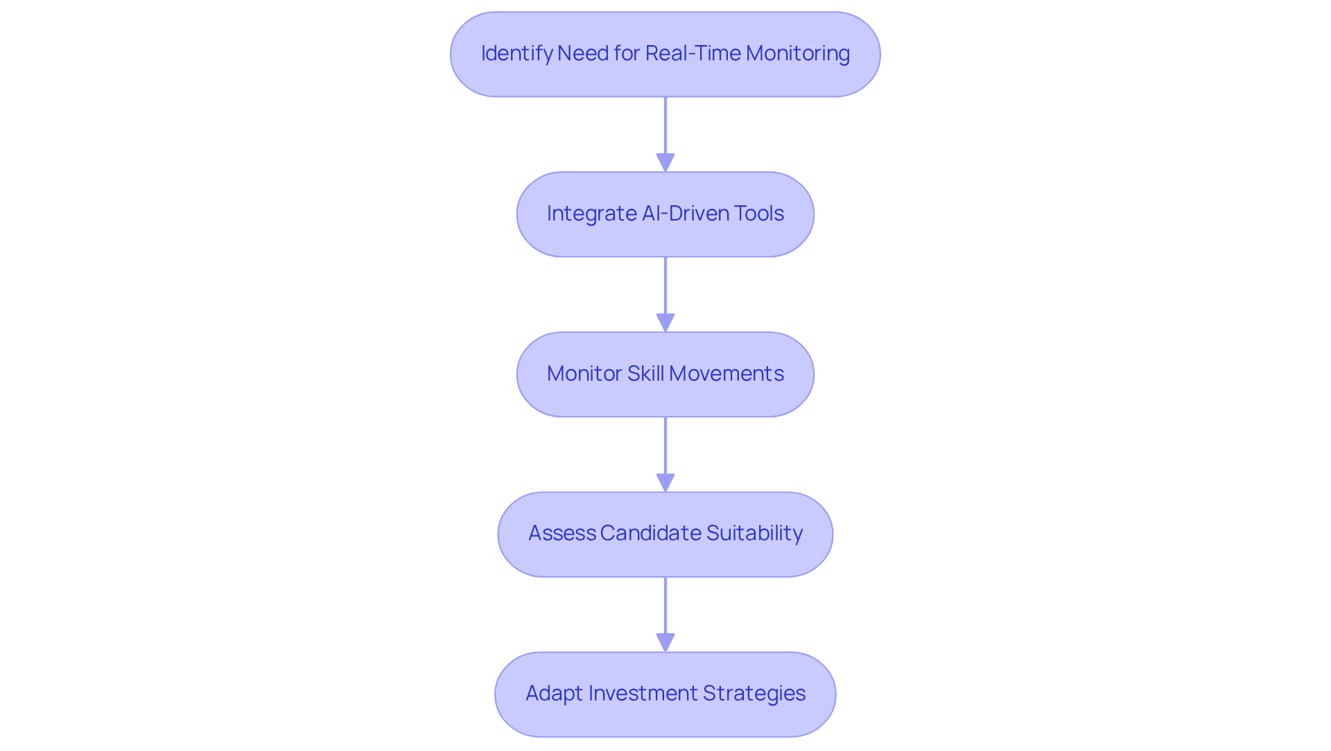 Each box represents a crucial stage in the process of adopting real-time talent monitoring. Follow the arrows to understand how each step builds on the previous one, leading to better investment decisions.