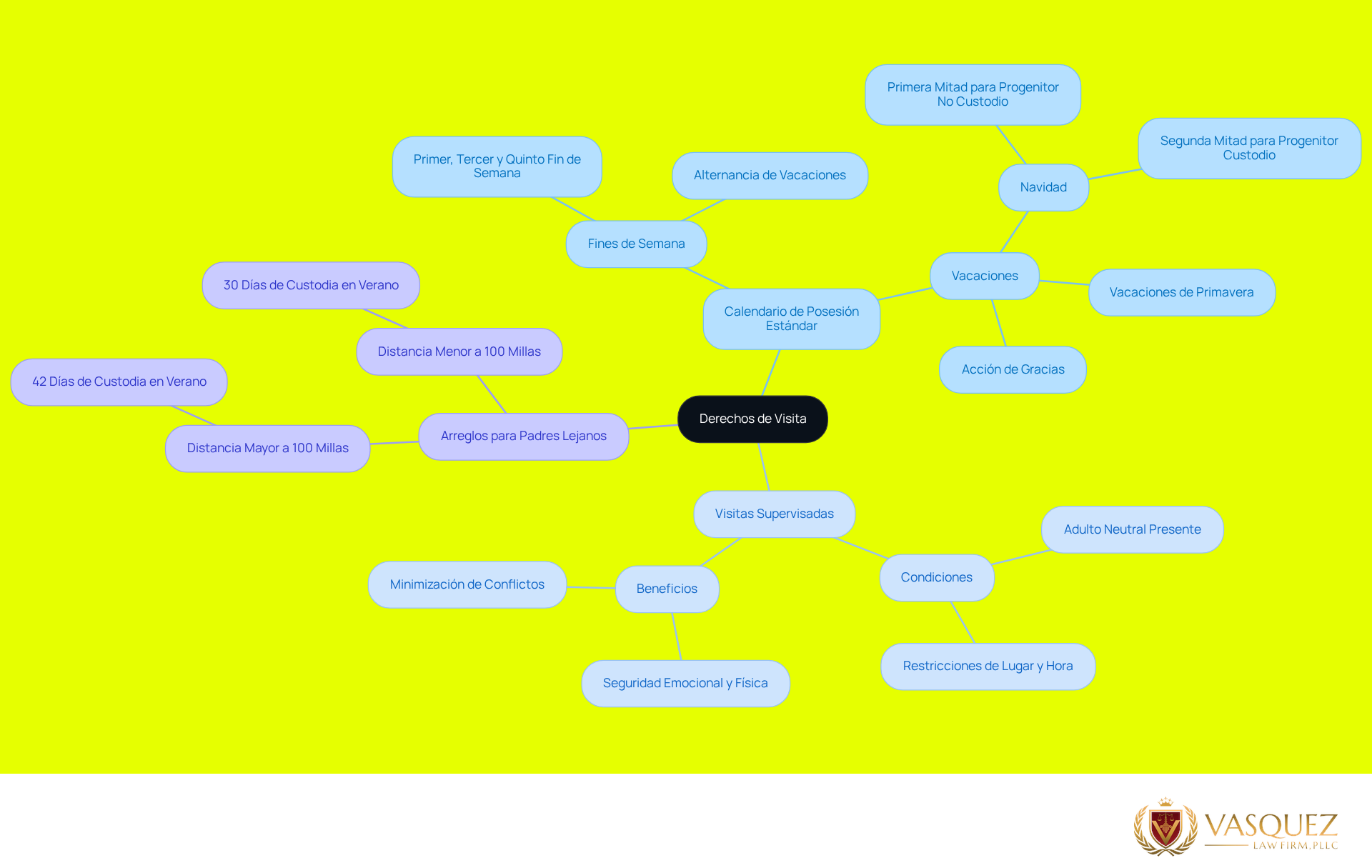 El nodo central representa los derechos de visita, y las ramas muestran diferentes tipos y ejemplos. Sigue las ramas para entender cómo se aplican en diversas situaciones.