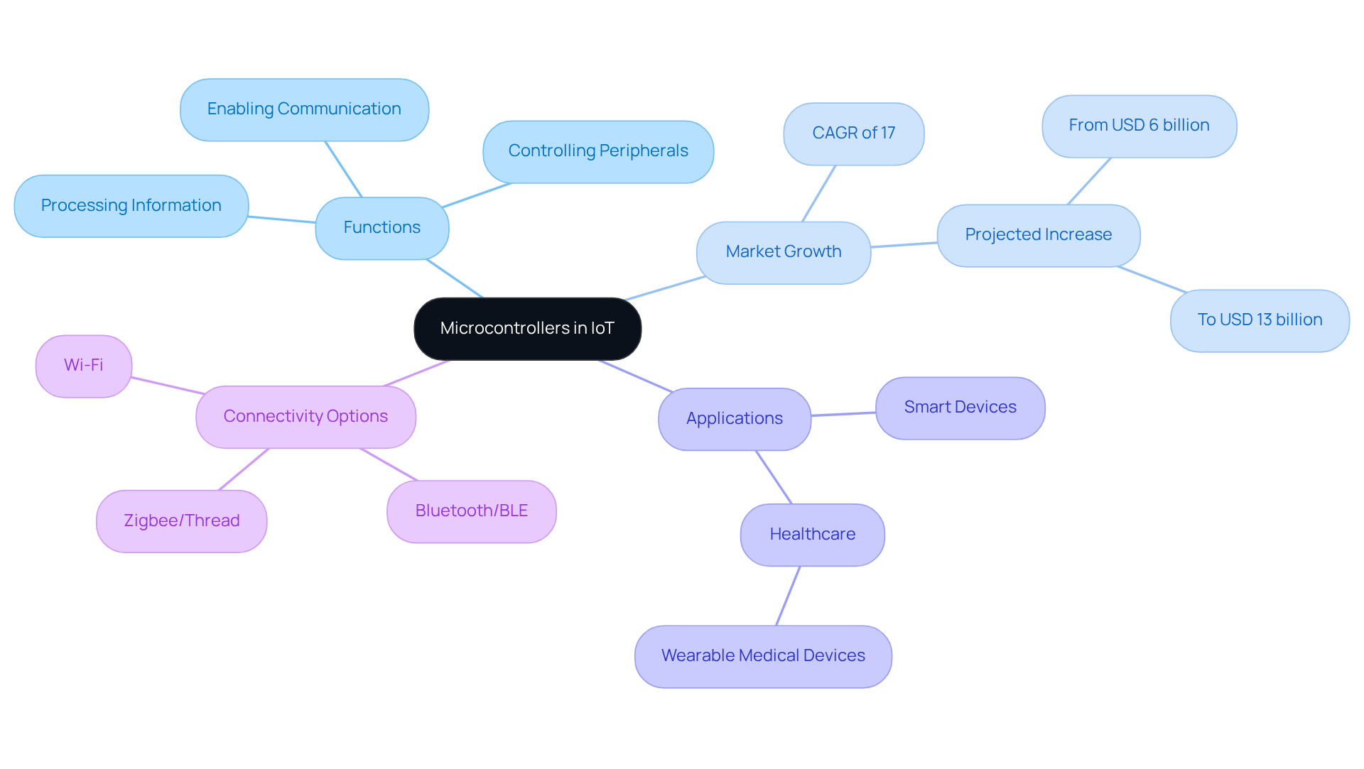 The central node represents microcontrollers in IoT, with branches showing their functions, market growth, applications, and connectivity options. Each branch provides insights into how microcontrollers contribute to IoT technology.