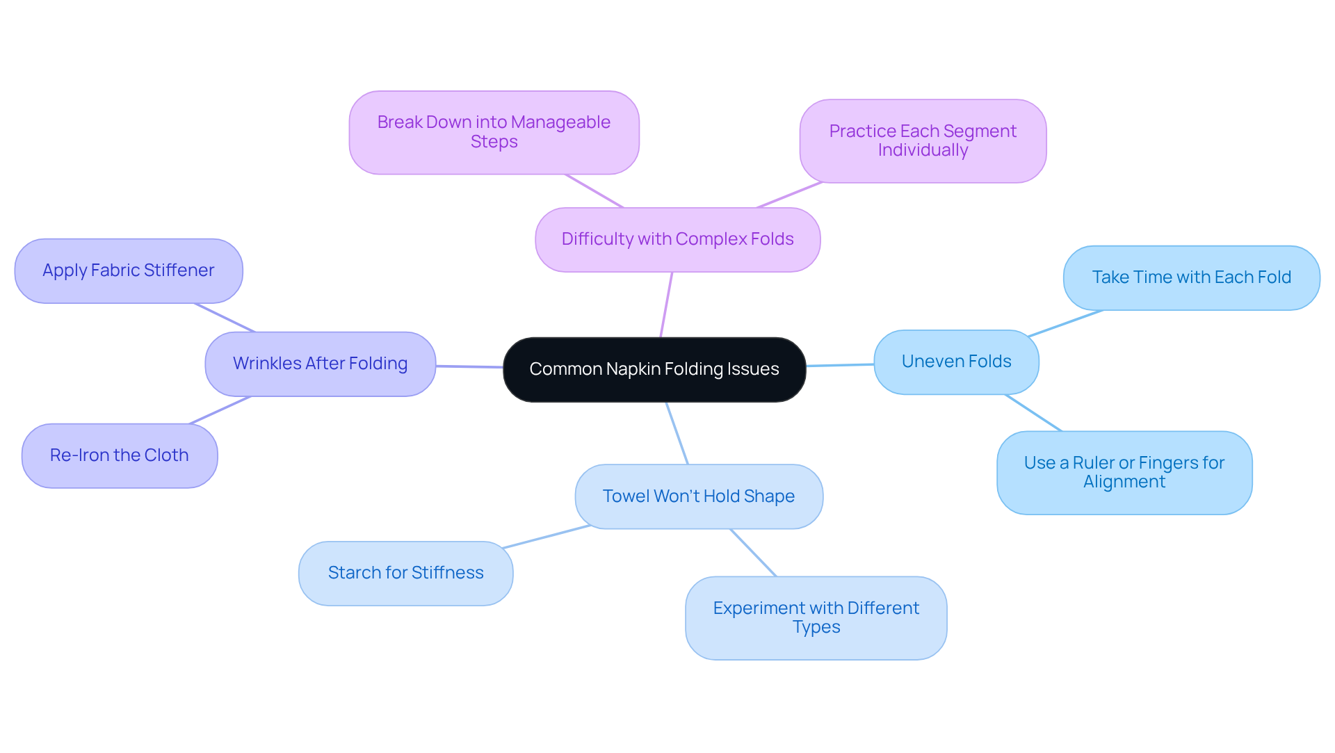 The center shows the main topic, and each branch represents a common issue. Follow the branches to find the solutions that can help you improve your napkin folding skills. The center shows the main topic, and each branch represents a common issue. Follow the branches to find the solutions that can help you improve your napkin folding skills.