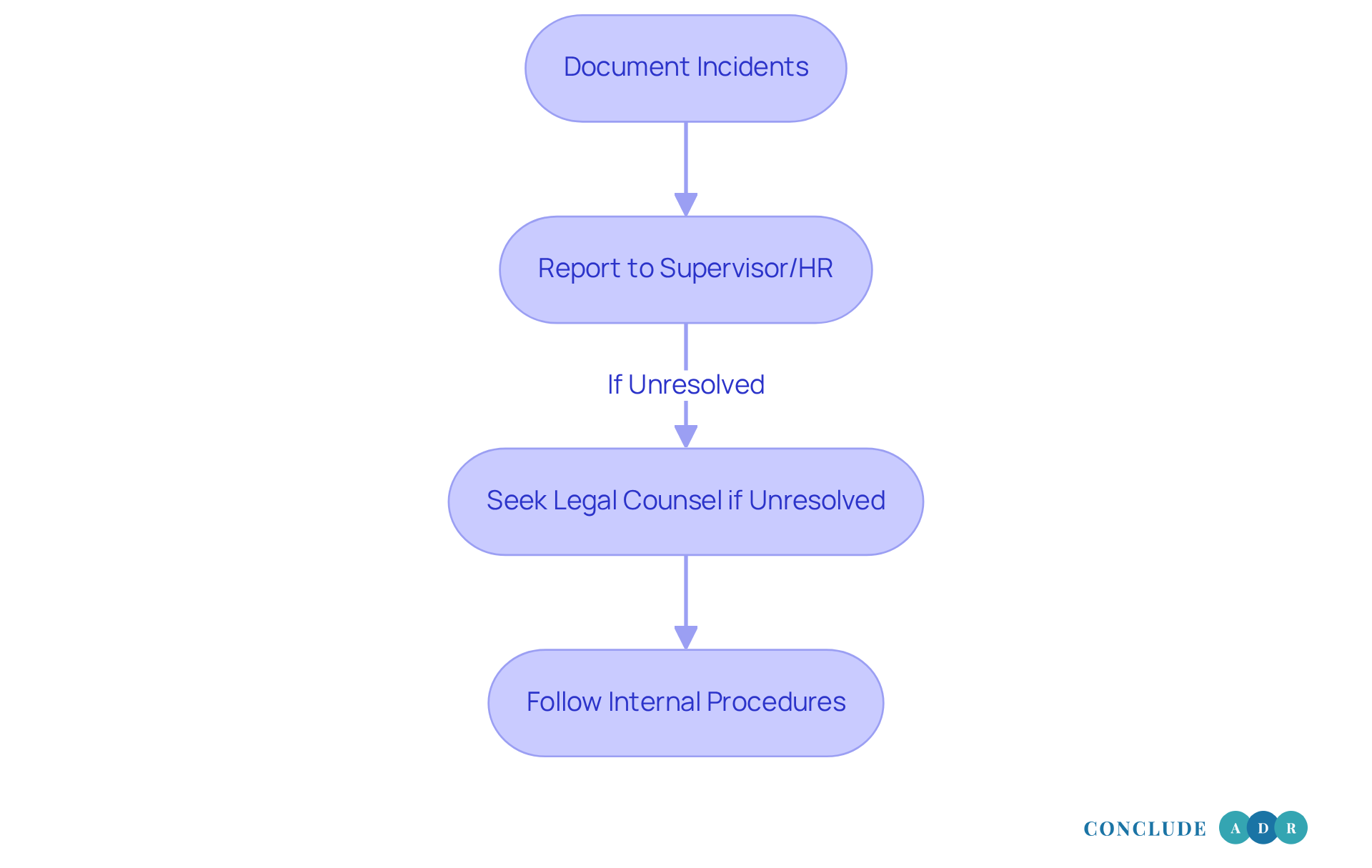 Each box represents a step in the process of filing a claim. Follow the arrows to see the order of actions you should take to protect your rights effectively. Each box represents a step in the process of filing a claim. Follow the arrows to see the order of actions you should take to protect your rights effectively.