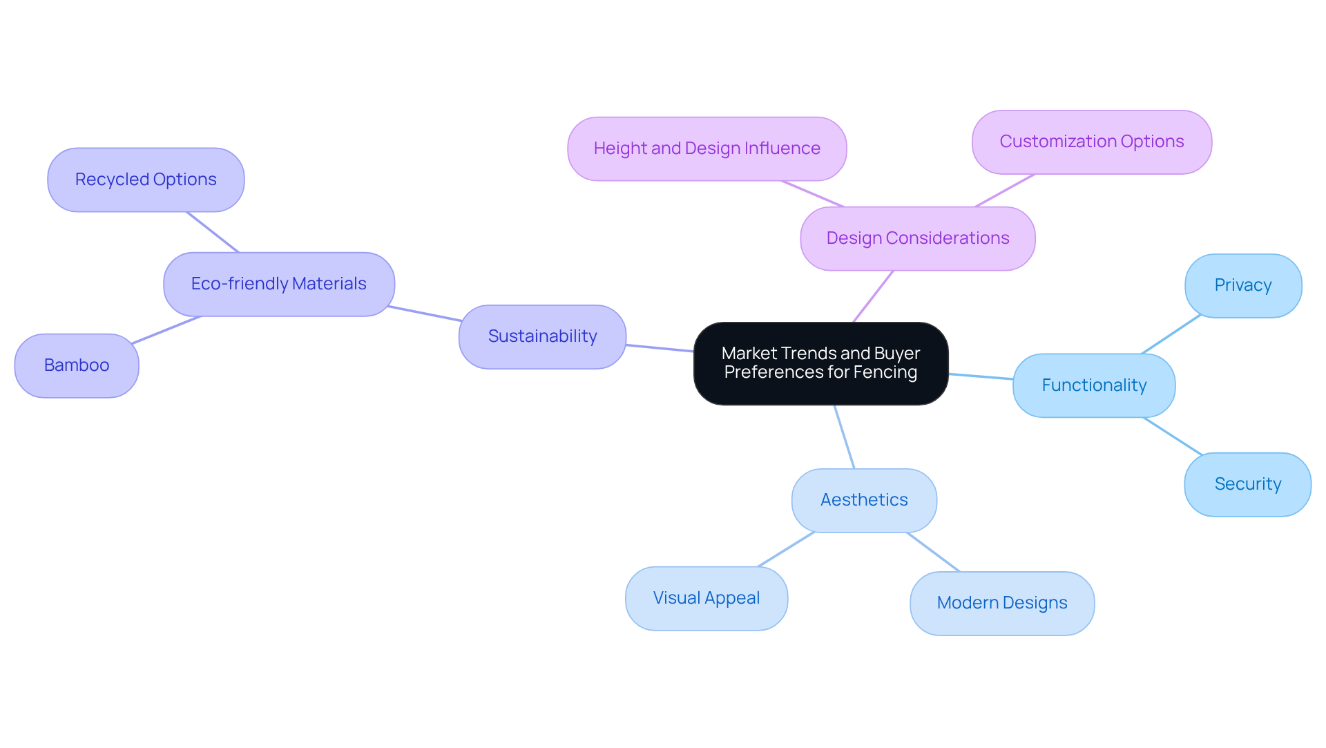 The central node represents the overall topic, while the branches show key themes and their subcategories. Each color-coded branch helps you see how different aspects of fencing appeal to buyers.