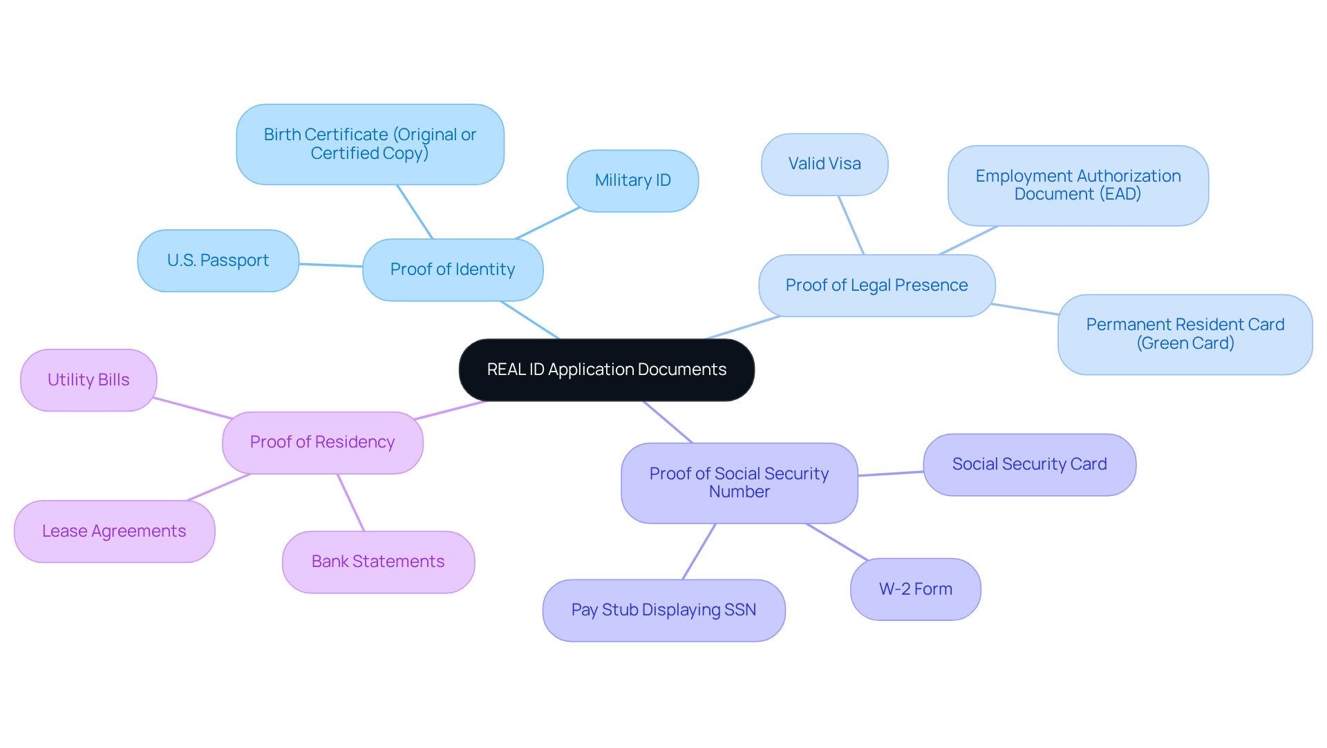The center shows the main topic, and each branch represents a category of documents needed. Follow the branches to see the specific items required for each category.