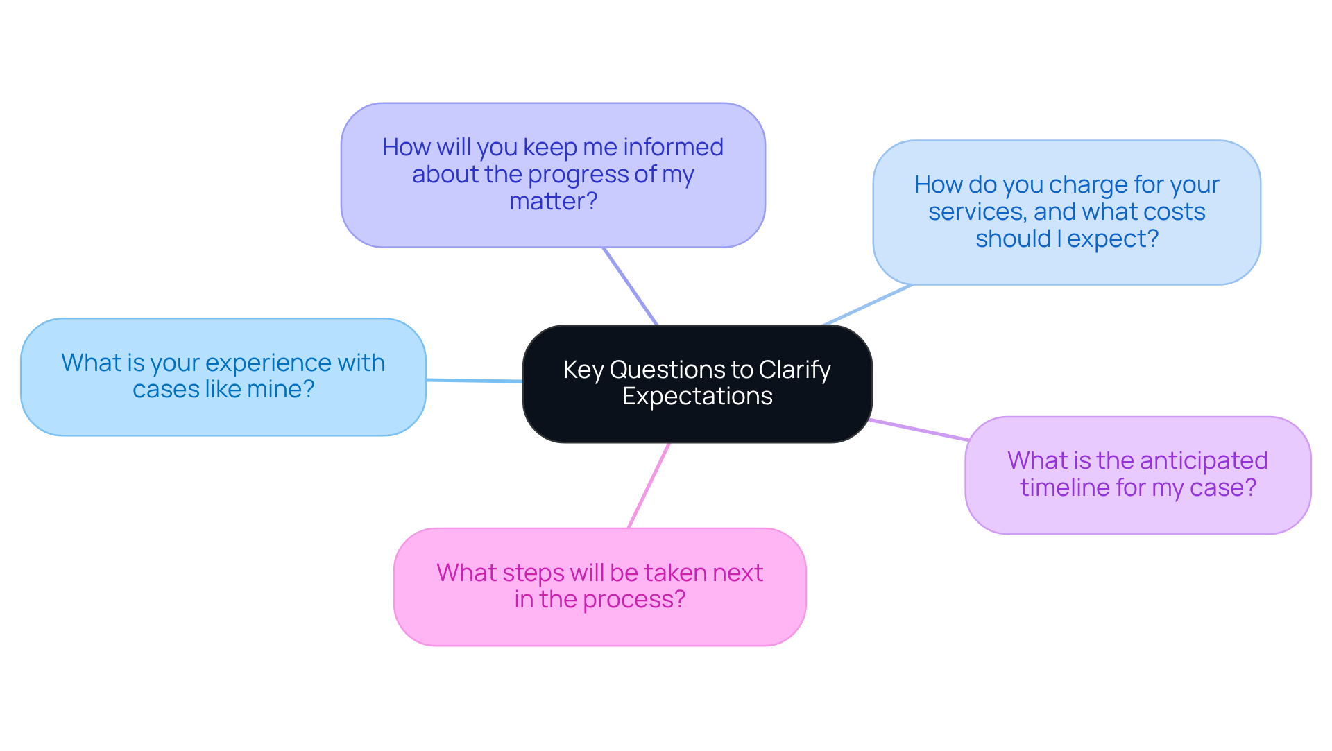 This mindmap helps you visualize the important questions to ask when choosing a lawyer. Each branch represents a question that can guide your conversation and help you find the right legal support. This mindmap helps you visualize the important questions to ask when choosing a lawyer. Each branch represents a question that can guide your conversation and help you find the right legal support.