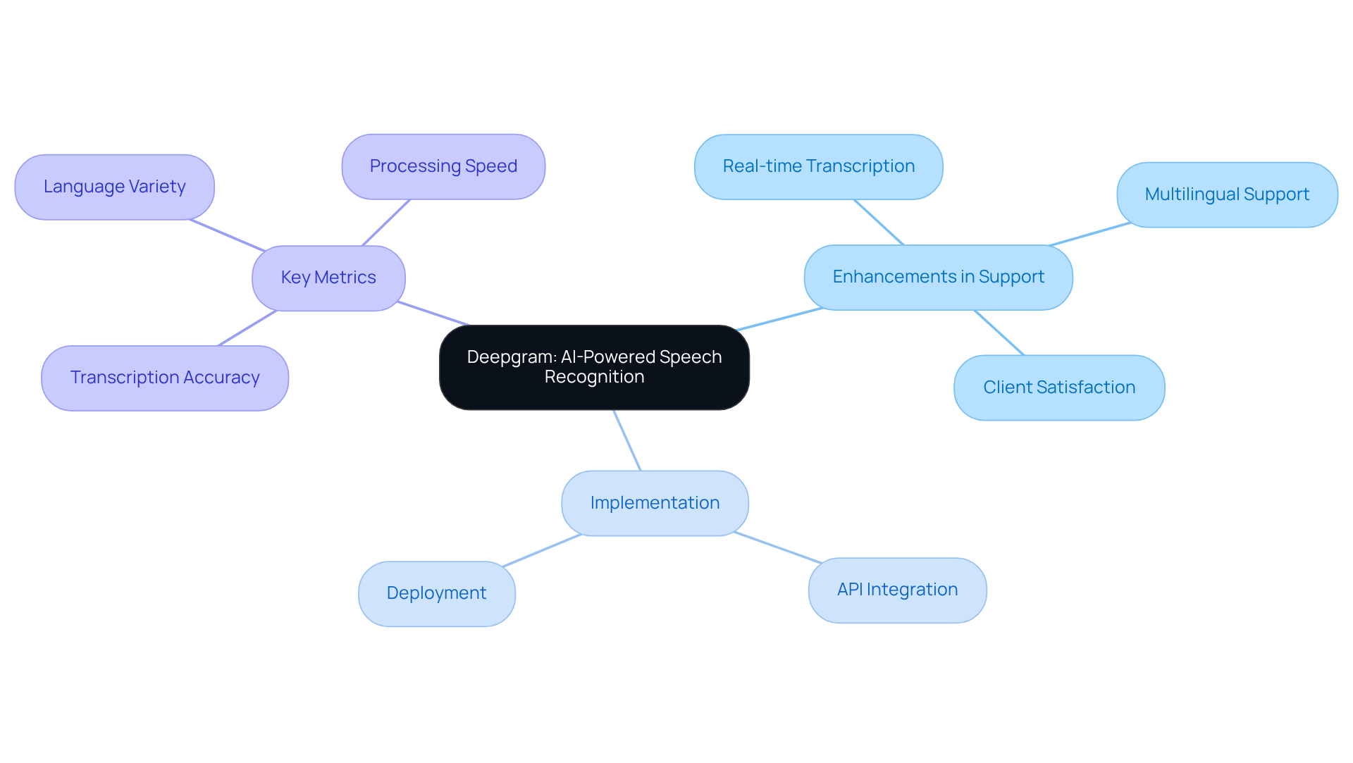 Start at the center with Deepgram's technology, then explore how it enhances support services and the important metrics to consider. Each branch represents a different aspect of the technology and its impact.