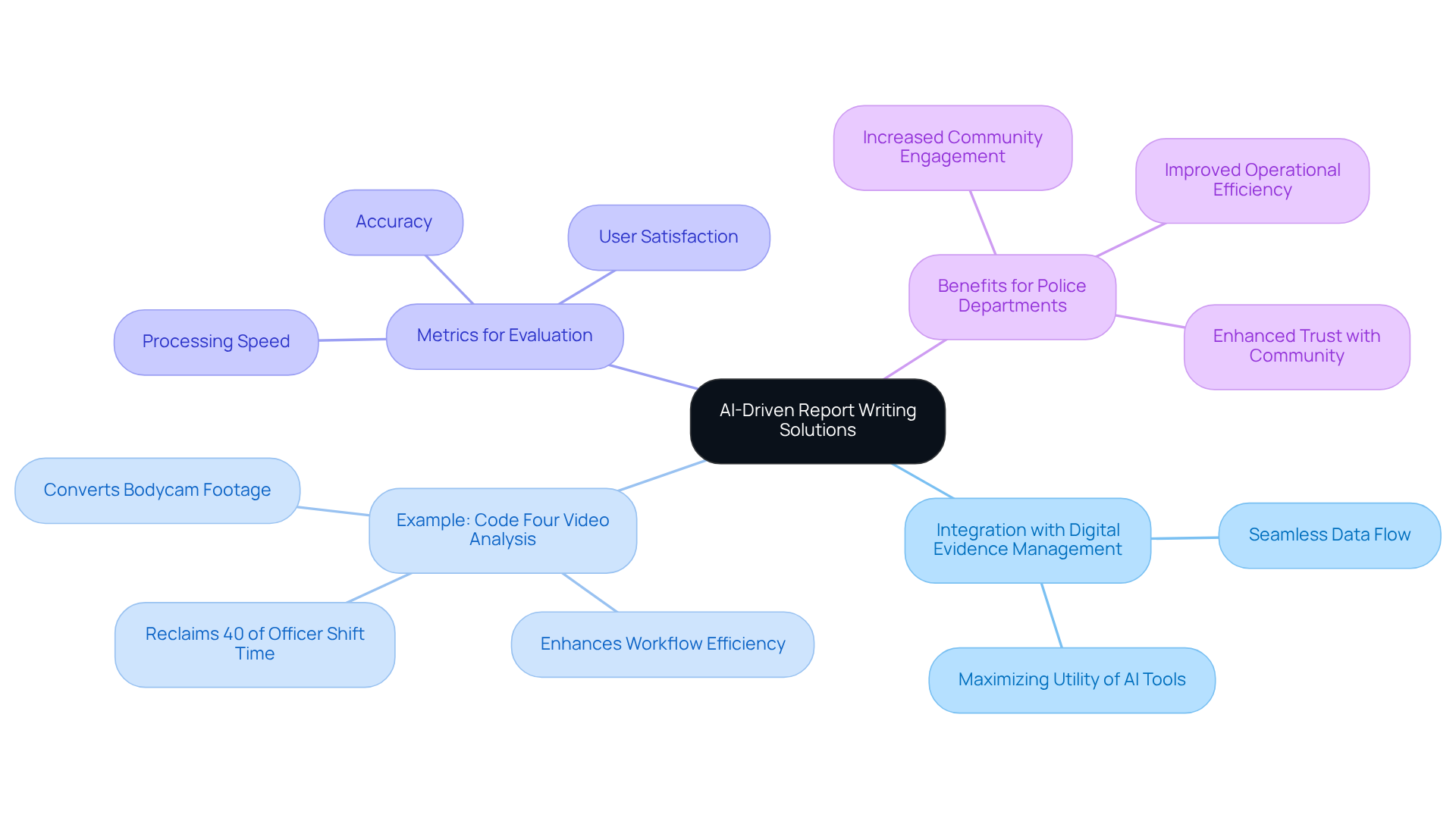 The central node represents the main topic of AI in report writing. Each branch shows a different aspect of how AI is applied, with sub-branches providing more details. This layout helps visualize the connections and importance of each area.