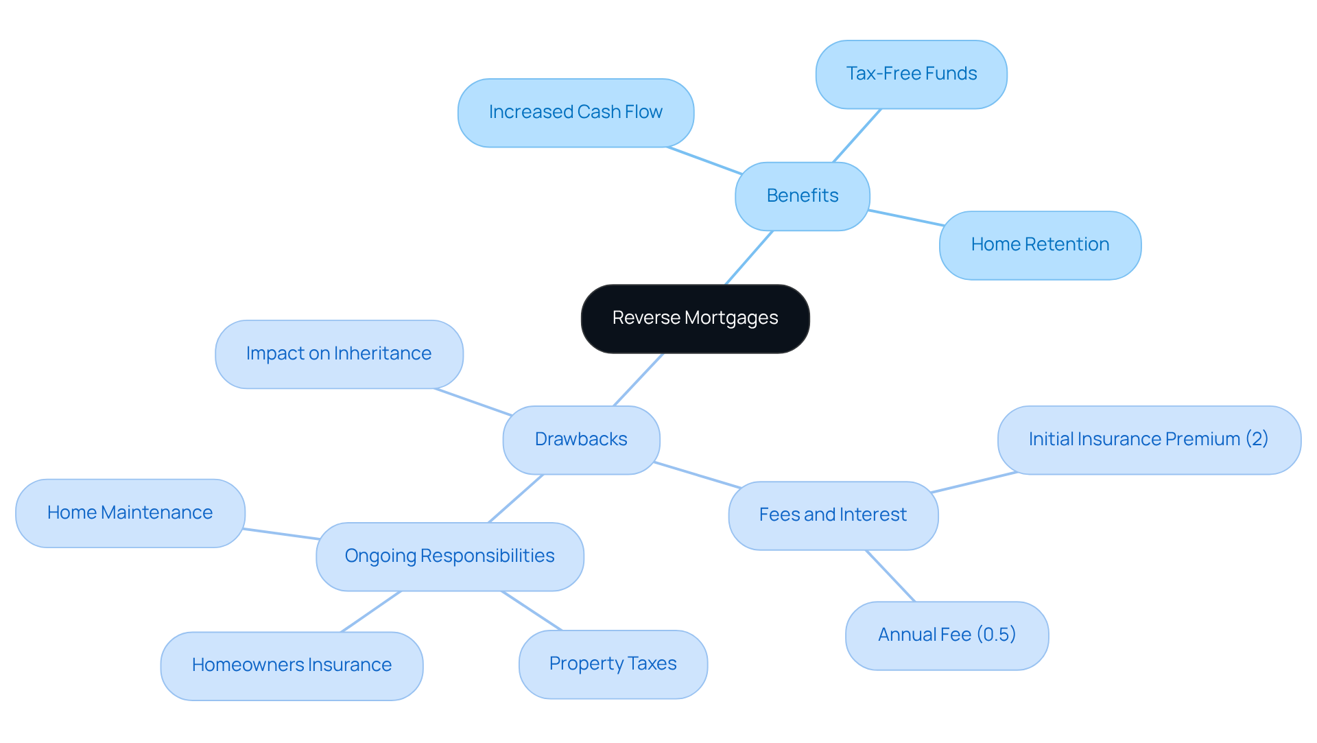 This mindmap helps you see the big picture of reverse mortgages. The center shows the main topic, and the branches break it down into benefits and drawbacks. Each point under these categories gives you a quick overview of what to consider, making it easier to weigh your options. This mindmap helps you see the big picture of reverse mortgages. The center shows the main topic, and the branches break it down into benefits and drawbacks. Each point under these categories gives you a quick overview of what to consider, making it easier to weigh your options.