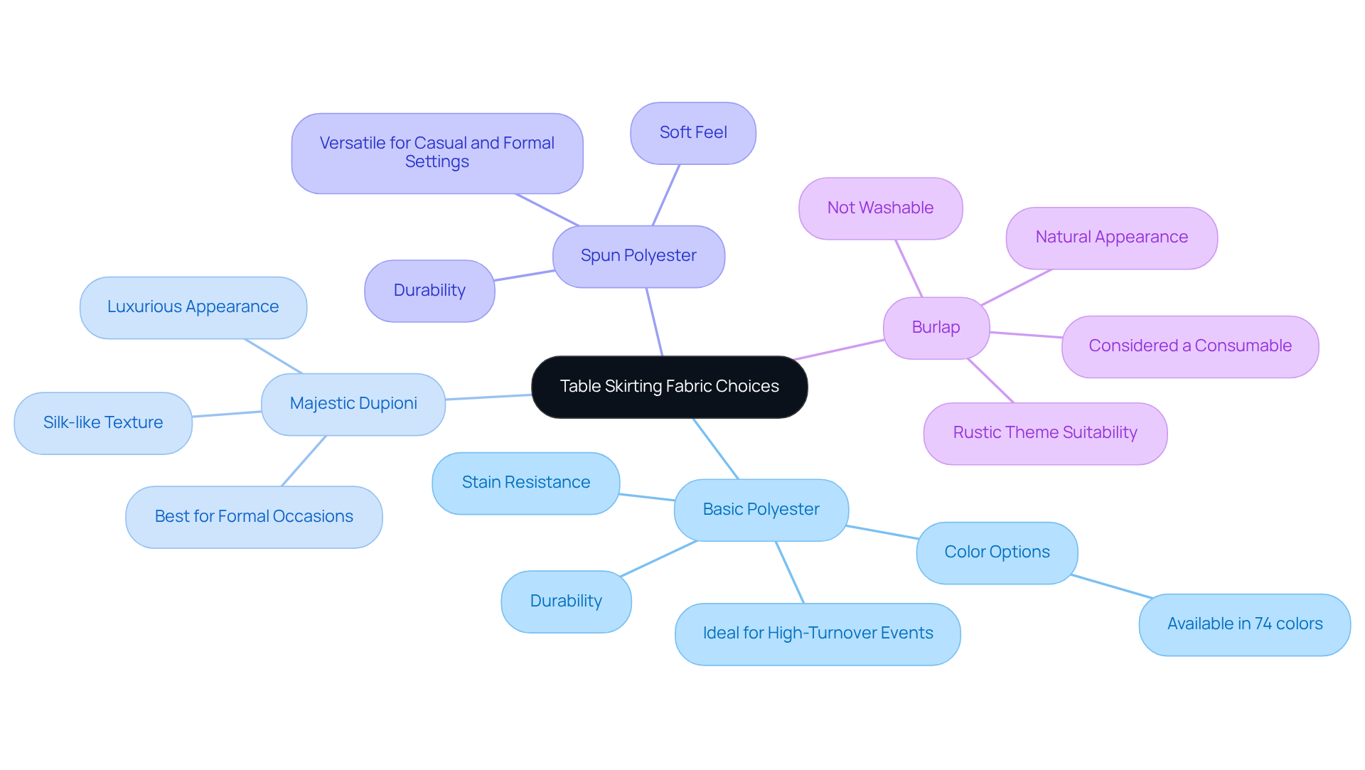 The central node represents the main topic of fabric choices for table skirting. Each branch leads to a specific fabric type, with further details about its features and best uses. This layout helps you quickly understand the options available and their benefits.