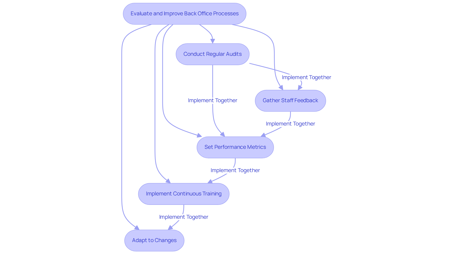 This flowchart outlines the key strategies for enhancing back office productivity in mental health clinics. Each box represents a different strategy, and the arrows show how these strategies can work together to improve overall efficiency and patient care.