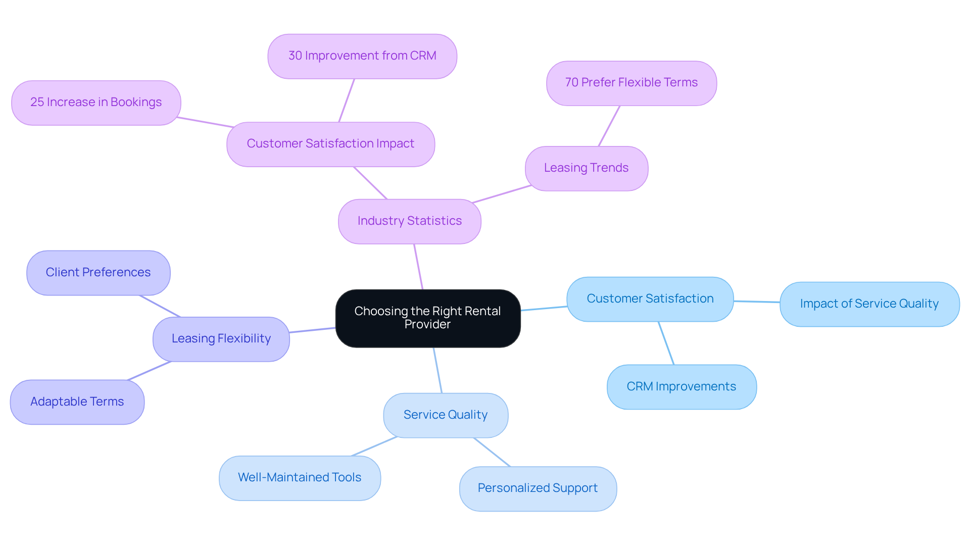 This mindmap helps you navigate the important factors in choosing a rental provider. Start at the center with the main topic, then explore each branch to see how customer satisfaction, service quality, and leasing flexibility all play a role in making the best choice.