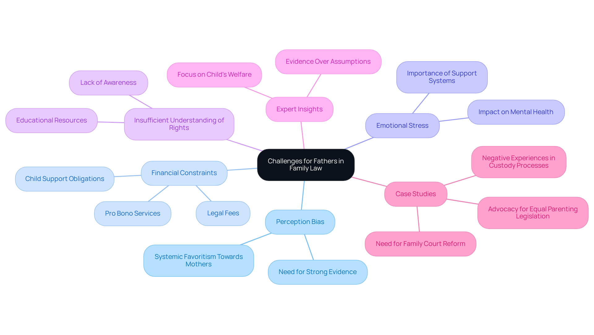 The central node represents the overall theme of challenges fathers face in family law. Each branch highlights a specific challenge, and the sub-branches provide additional details or examples. This layout helps you see how each issue connects to the main topic, making it easier to understand the complexities involved.