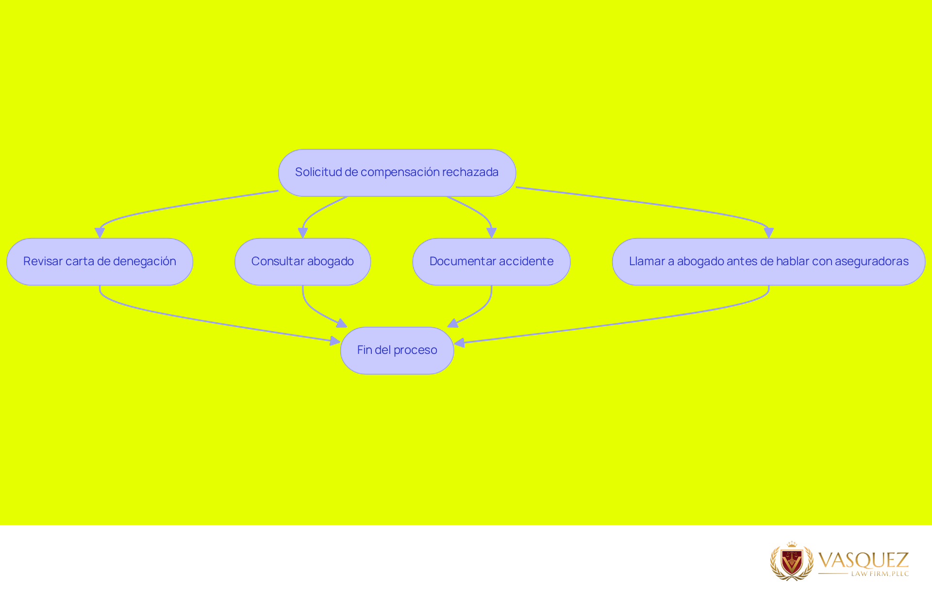 Cada cuadro representa un paso que debes seguir después de que tu solicitud de compensación laboral sea rechazada. Sigue las flechas para entender cómo avanzar en el proceso.