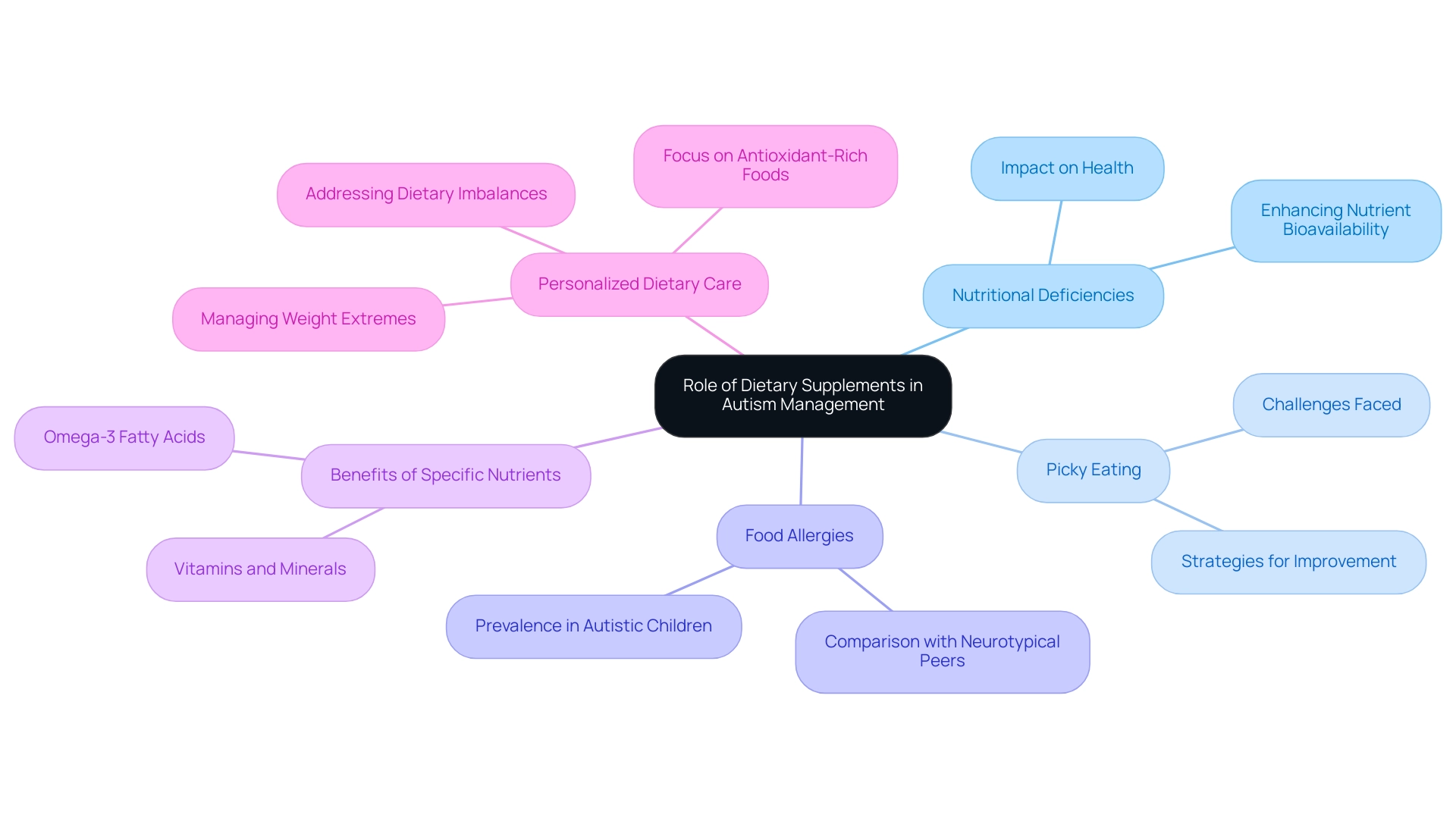 The central node represents the primary role of dietary supplements, with branches indicating challenges and benefits related to autism management.