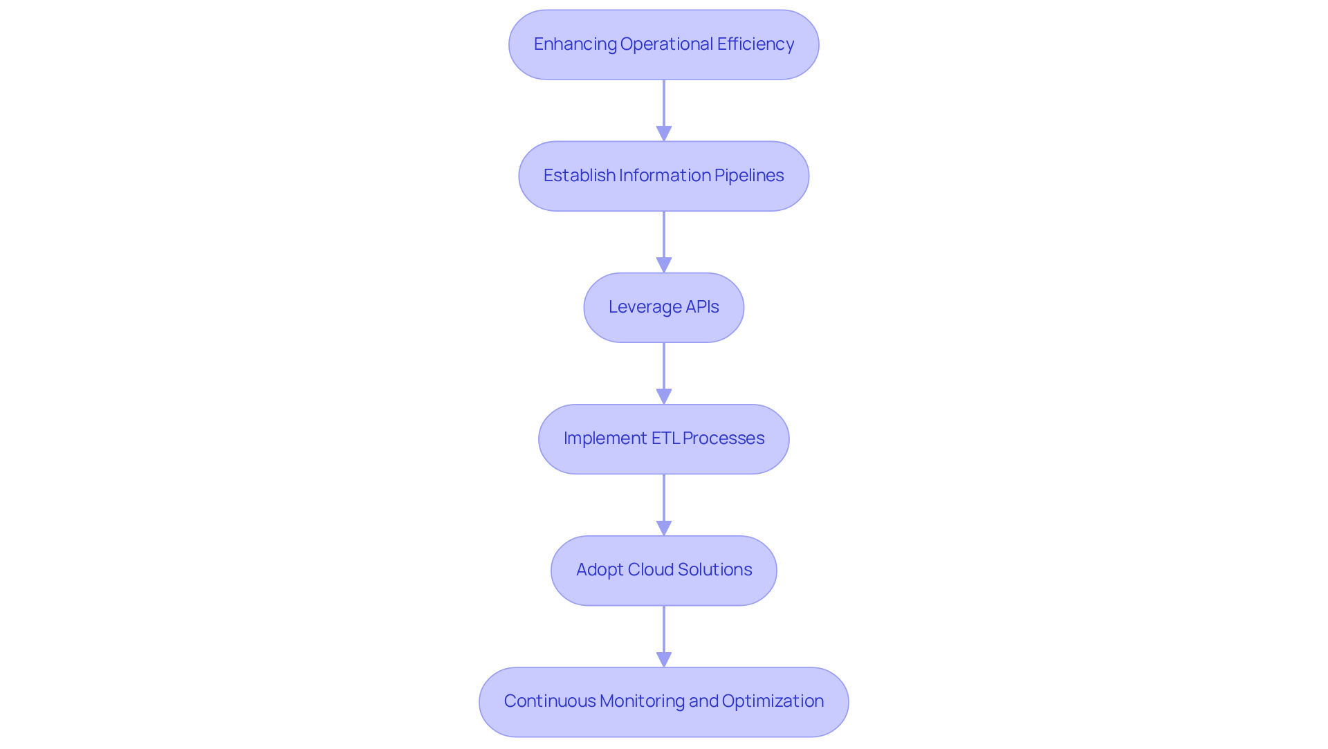 Each box represents a strategy that hedge funds can implement to improve their operational efficiency. Follow the arrows to see how each strategy builds on the previous one, creating a comprehensive approach to integrating data ecosystem elements.
