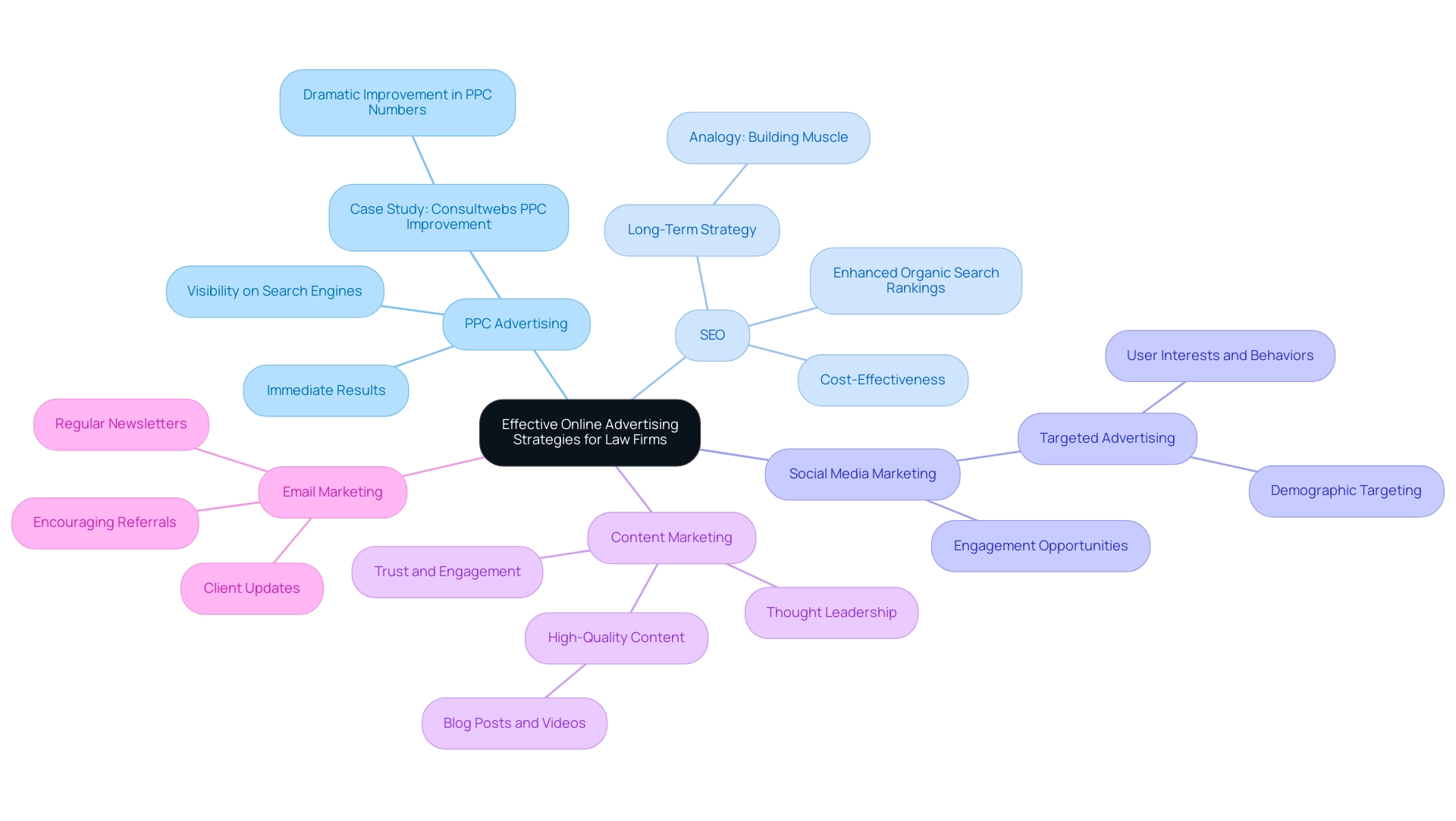 Each branch represents a specific advertising strategy, with sub-branches detailing key benefits or features of that strategy. Colors denote different strategies.