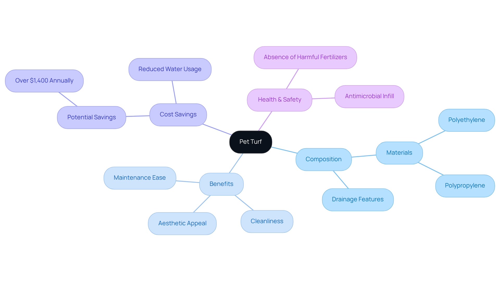 This mindmap starts with the main idea of pet turf at the center. Each branch represents a different aspect of pet turf, such as what it's made of, the benefits it offers, how it saves money, and its health advantages for pets. Follow the branches to explore each topic in detail! This mindmap starts with the main idea of pet turf at the center. Each branch represents a different aspect of pet turf, such as what it's made of, the benefits it offers, how it saves money, and its health advantages for pets. Follow the branches to explore each topic in detail!