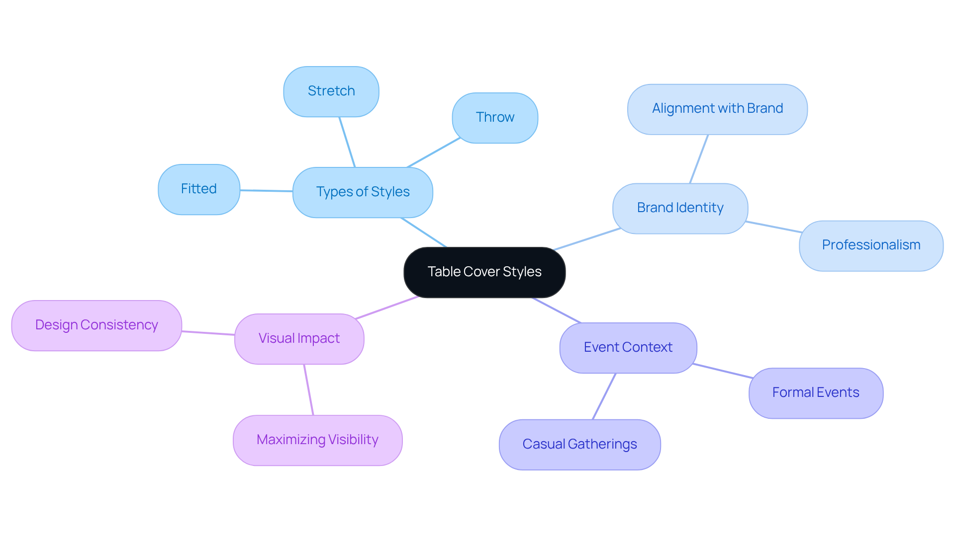 The central node represents the main topic, while the branches show different aspects to consider when selecting a table cover style. Each color-coded branch helps you navigate through the factors that influence your choice. The central node represents the main topic, while the branches show different aspects to consider when selecting a table cover style. Each color-coded branch helps you navigate through the factors that influence your choice.