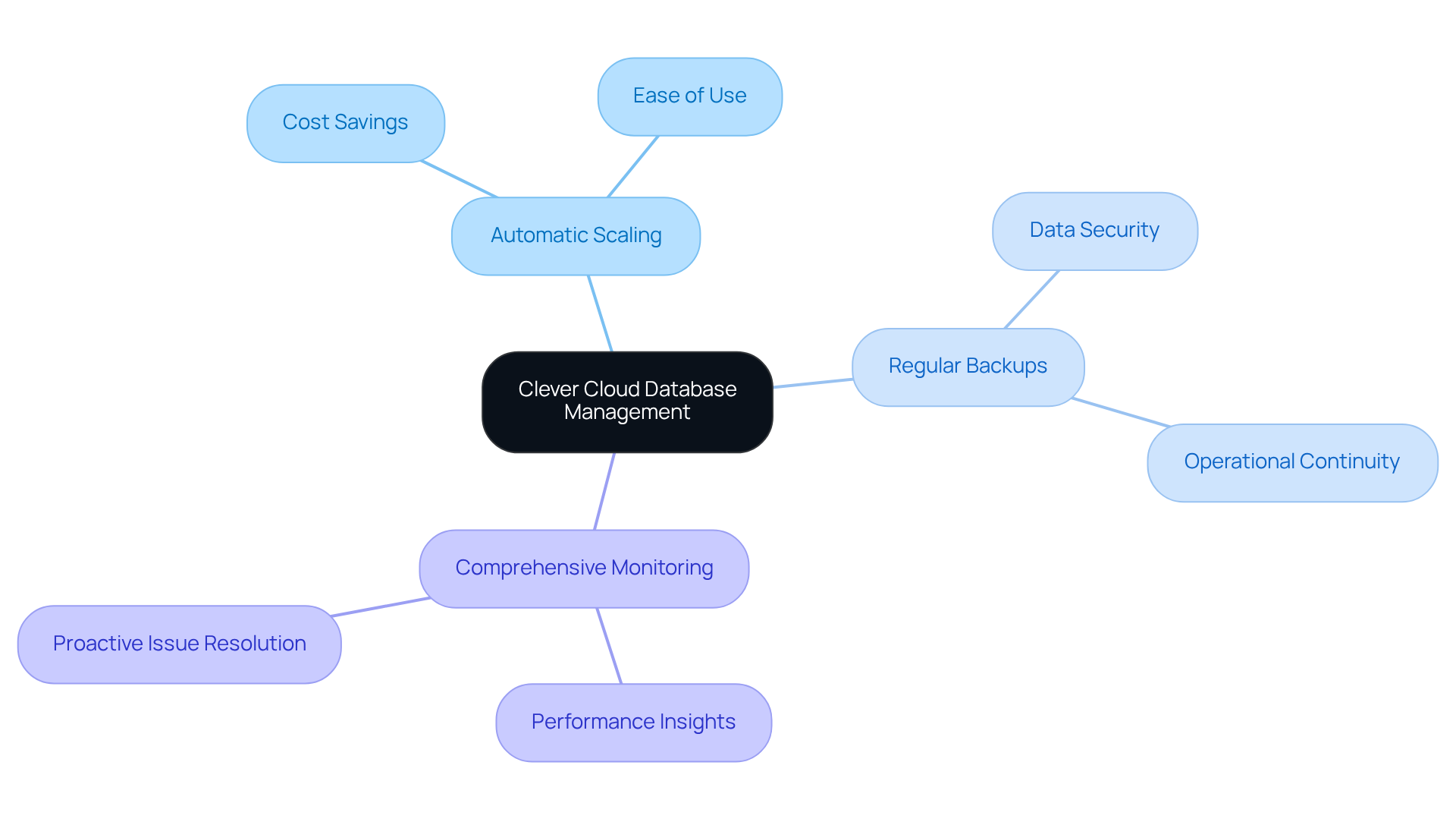 The central node represents Clever Cloud's service, with branches showing key features and their benefits. Each color-coded branch helps you see how the features contribute to cost savings and efficiency in database management.
