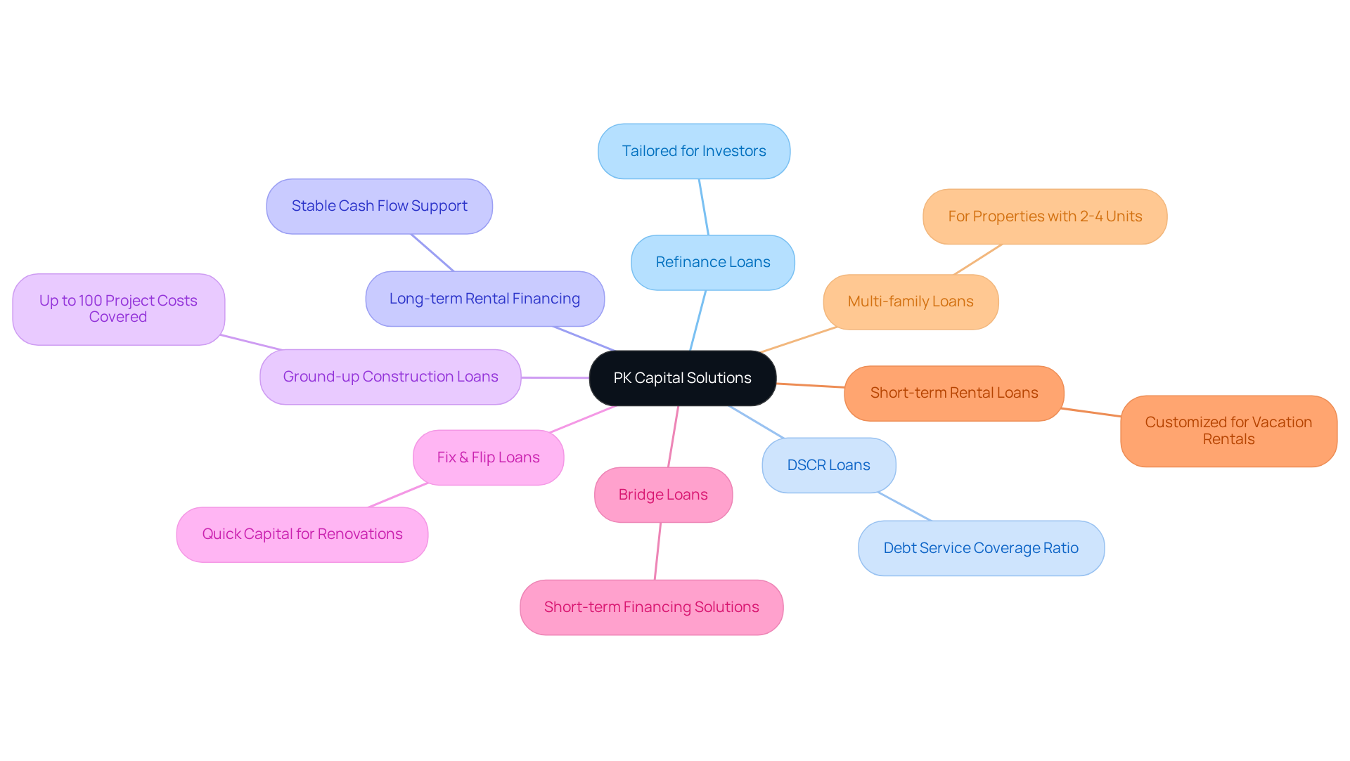 This mindmap illustrates the various financing solutions offered by PK Capital Solutions. Start at the center with the main company, then follow the branches to explore different loan types available for real estate investors. Each branch represents a specific loan product, helping you understand the options and their benefits. This mindmap illustrates the various financing solutions offered by PK Capital Solutions. Start at the center with the main company, then follow the branches to explore different loan types available for real estate investors. Each branch represents a specific loan product, helping you understand the options and their benefits.